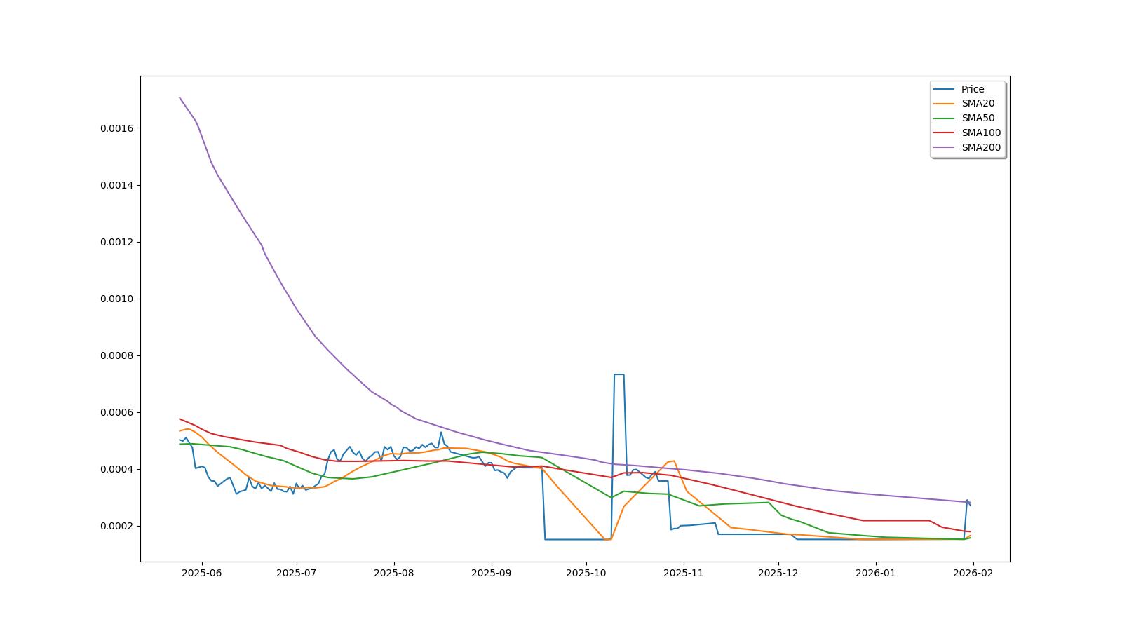 SunWukong Simple Moving Averages