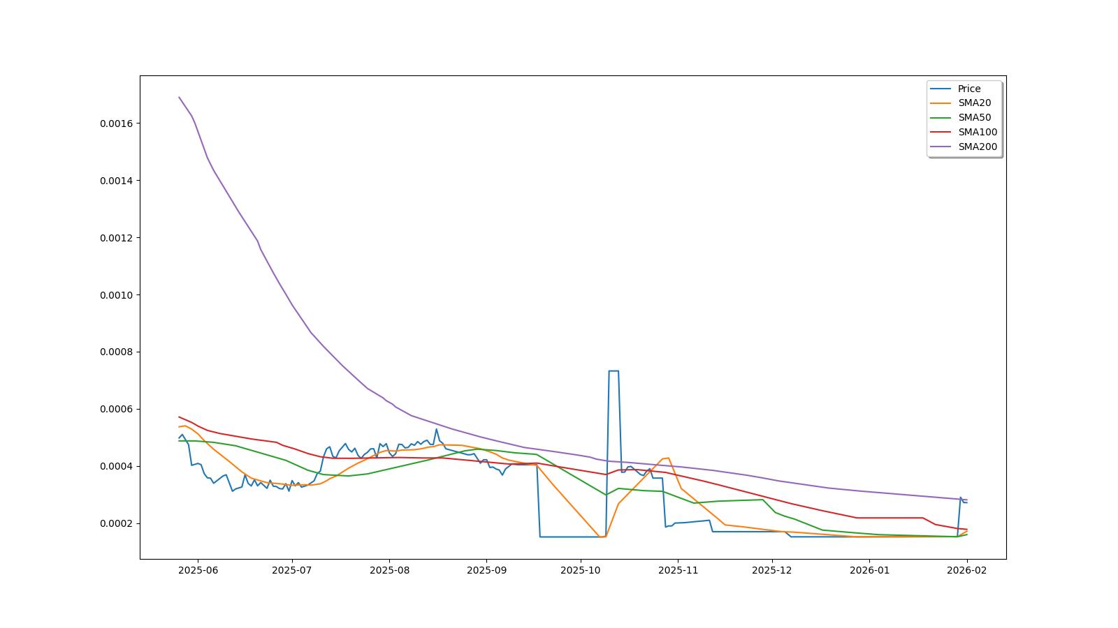 SunWukong Simple Moving Averages