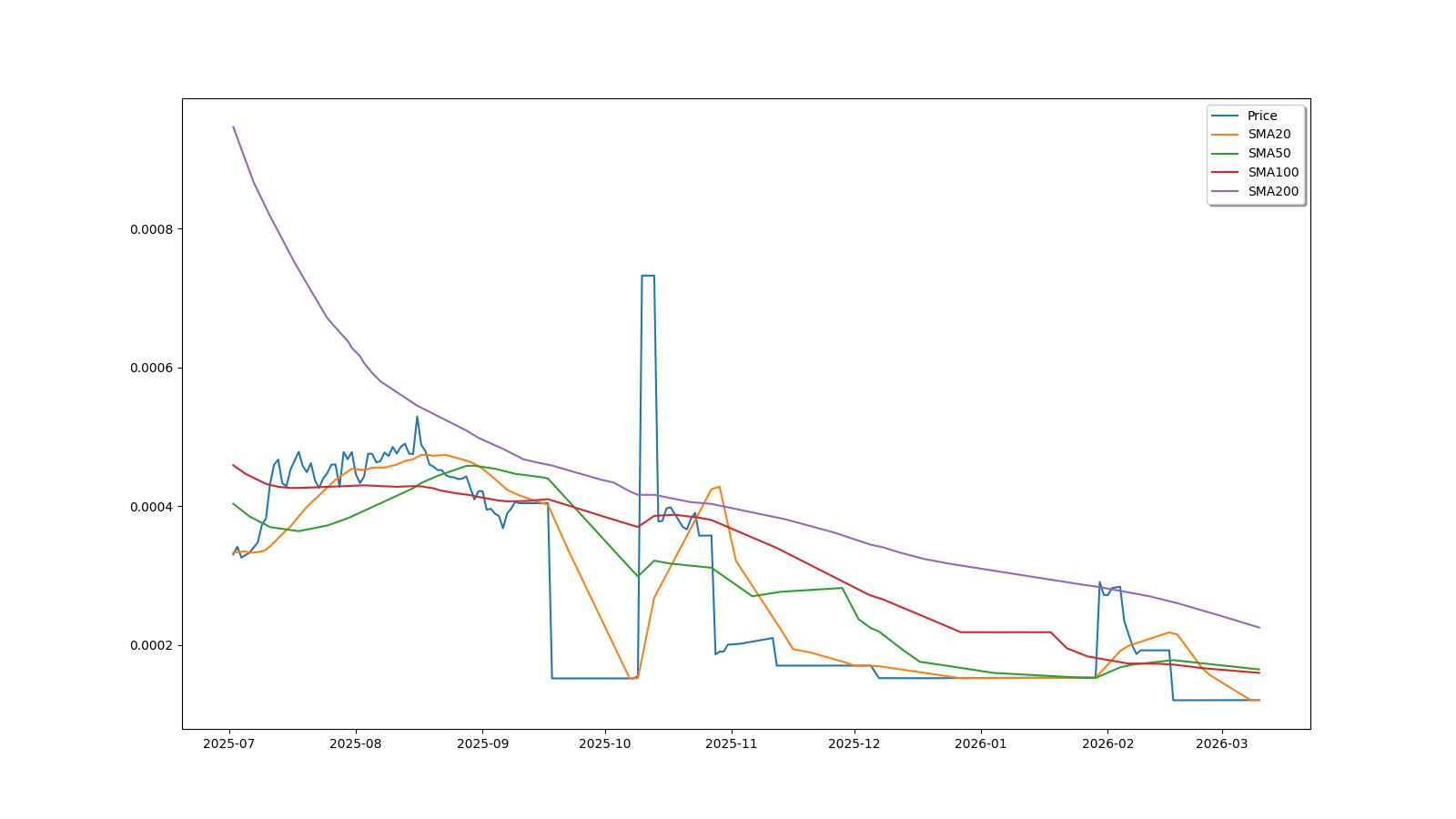 SunWukong Simple Moving Averages