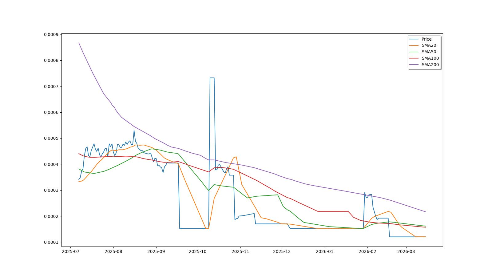 SunWukong Simple Moving Averages
