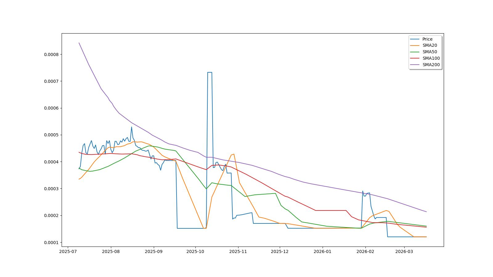 SunWukong Simple Moving Averages