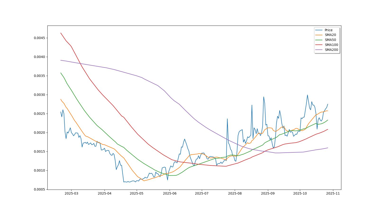 Supe Infinity Simple Moving Averages