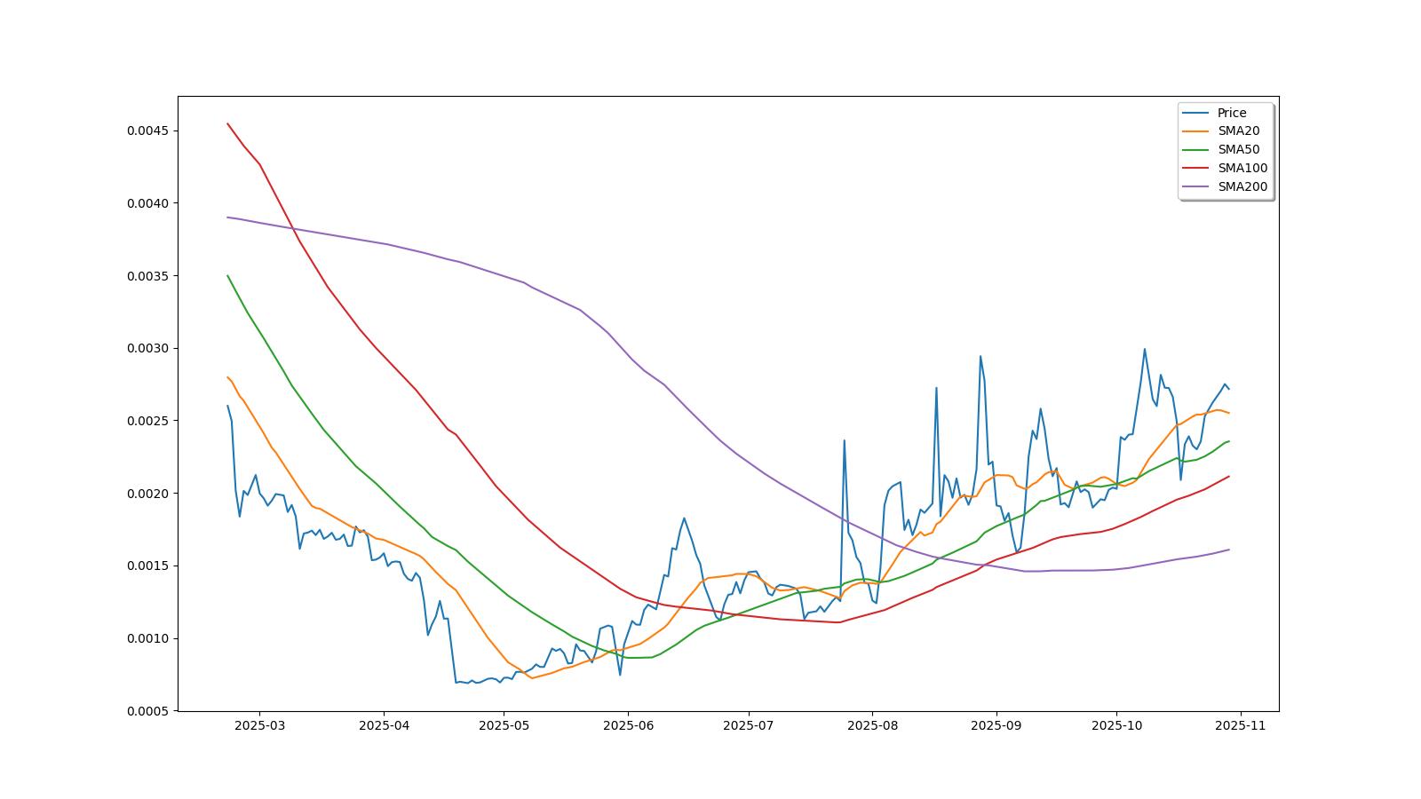 Supe Infinity Simple Moving Averages