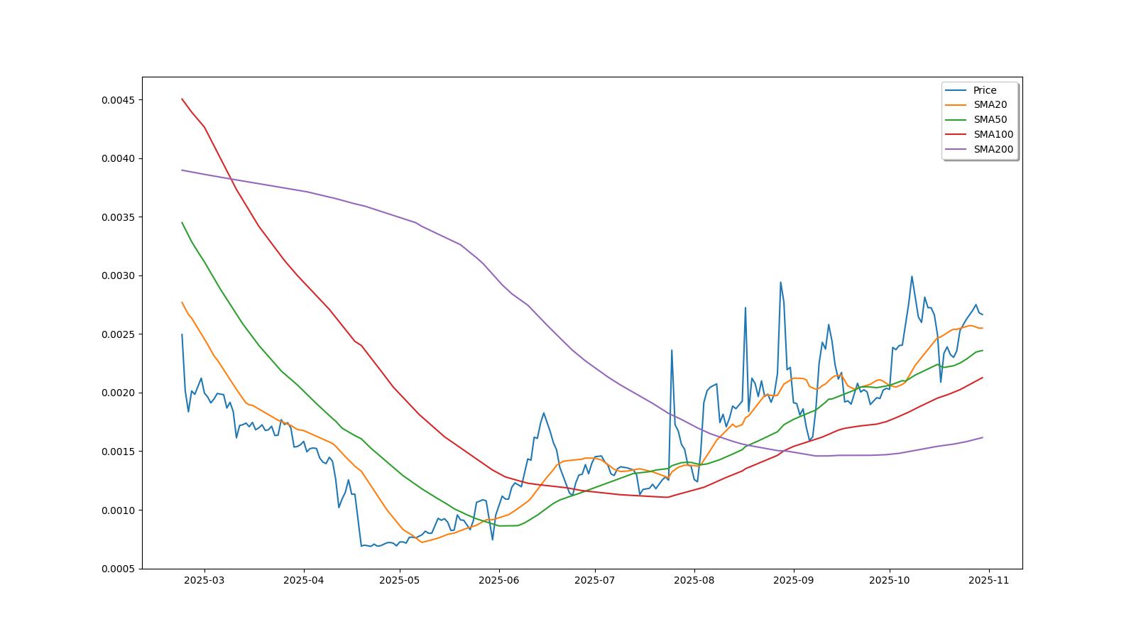 Supe Infinity Simple Moving Averages