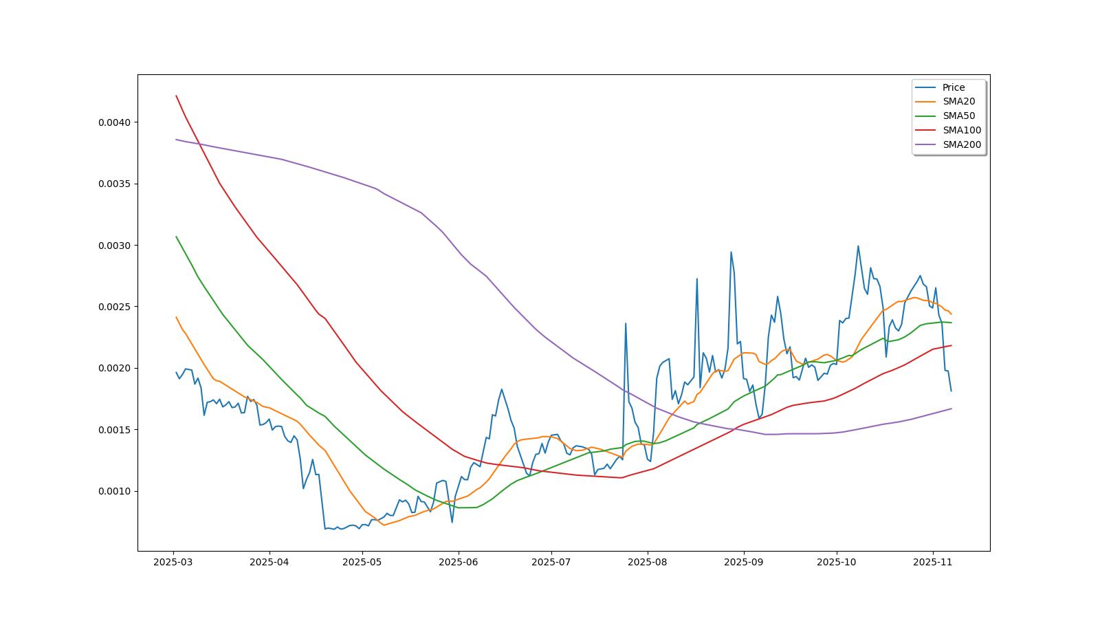 Supe Infinity Simple Moving Averages