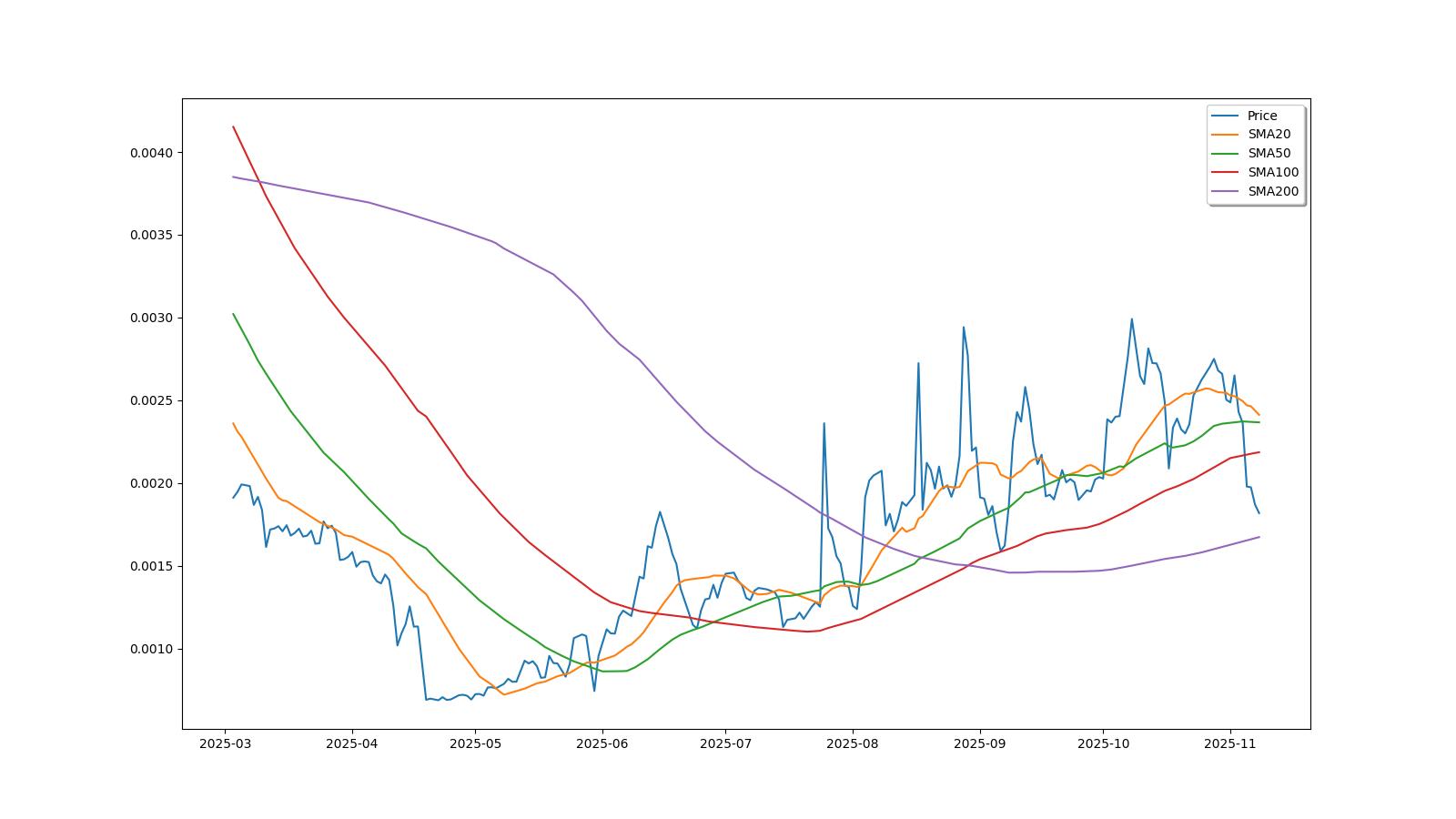 Supe Infinity Simple Moving Averages