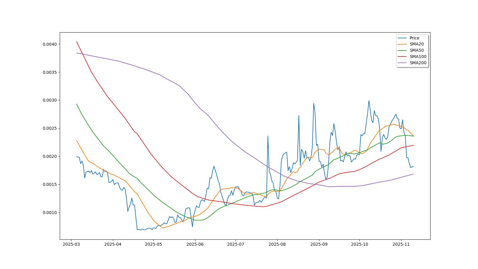 Supe Infinity Simple Moving Averages
