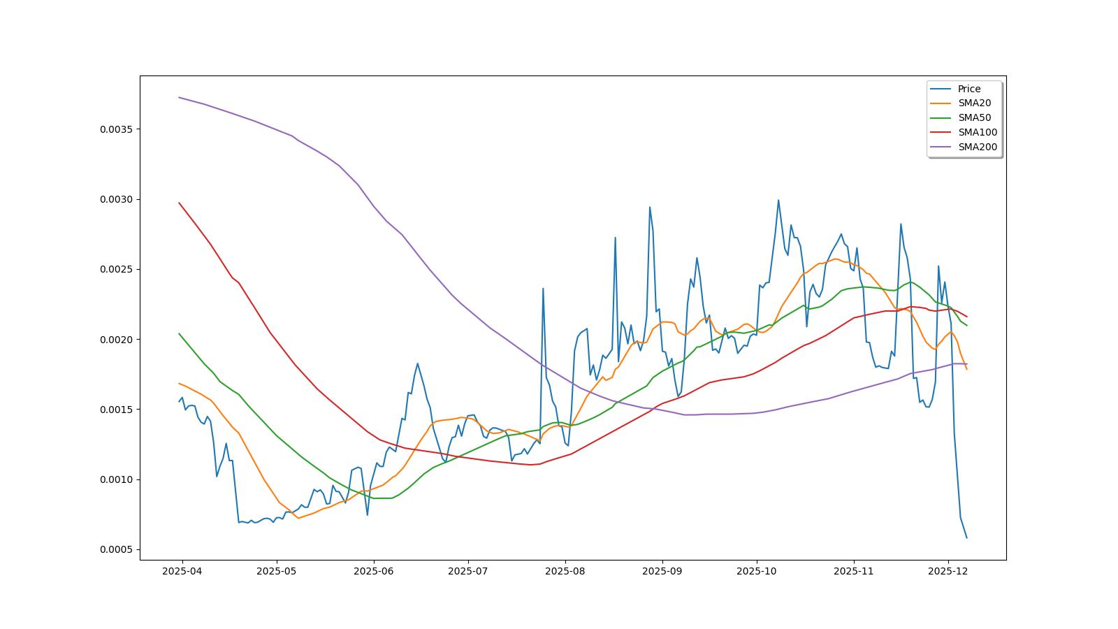 Supe Infinity Simple Moving Averages