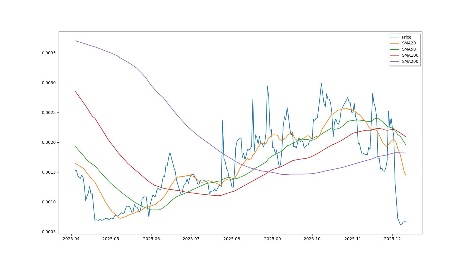 Supe Infinity Simple Moving Averages