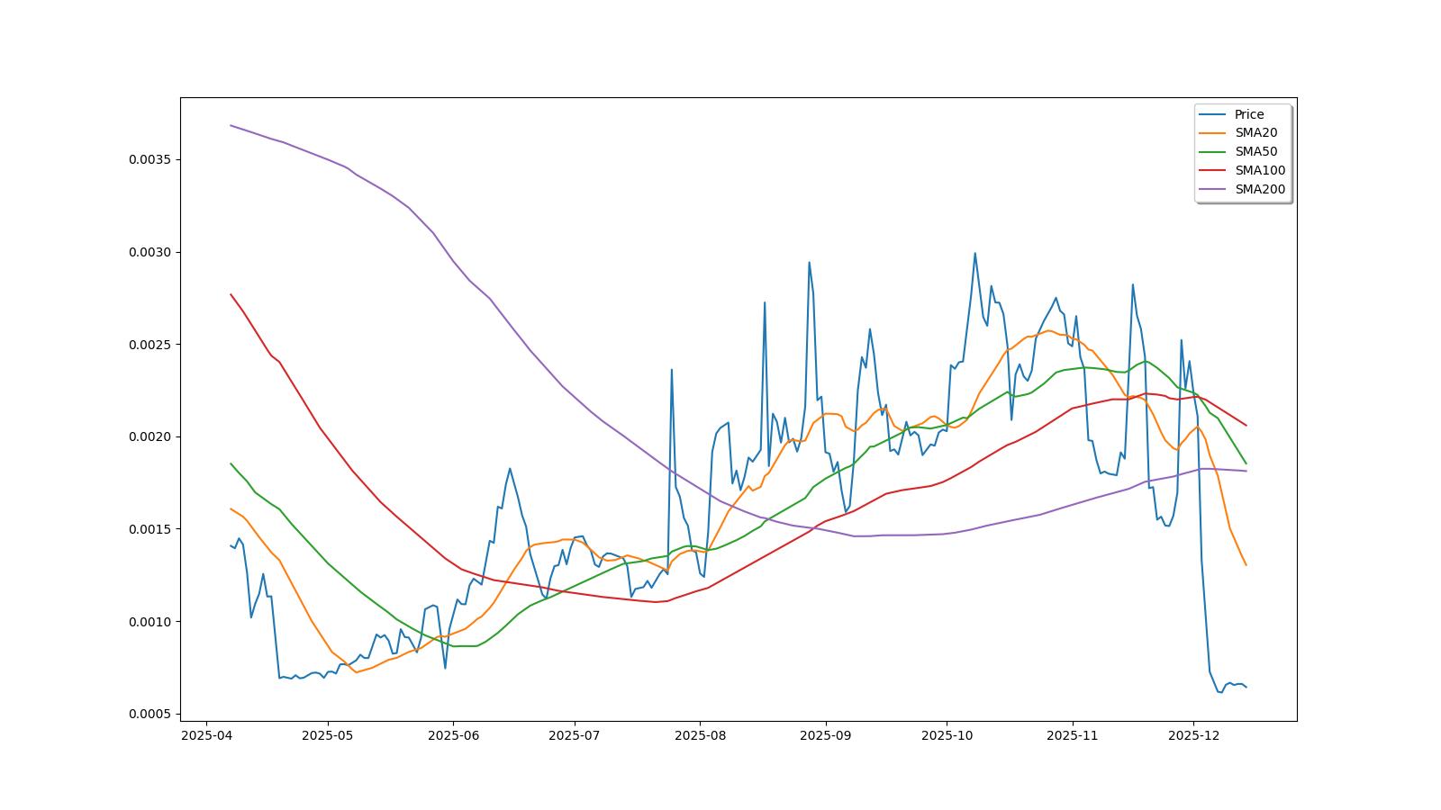 Supe Infinity Simple Moving Averages