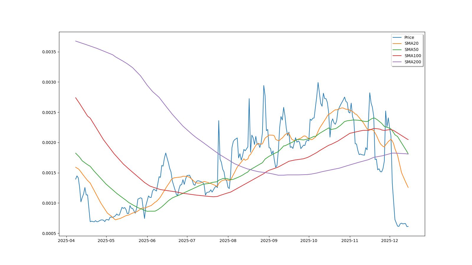 Supe Infinity Simple Moving Averages