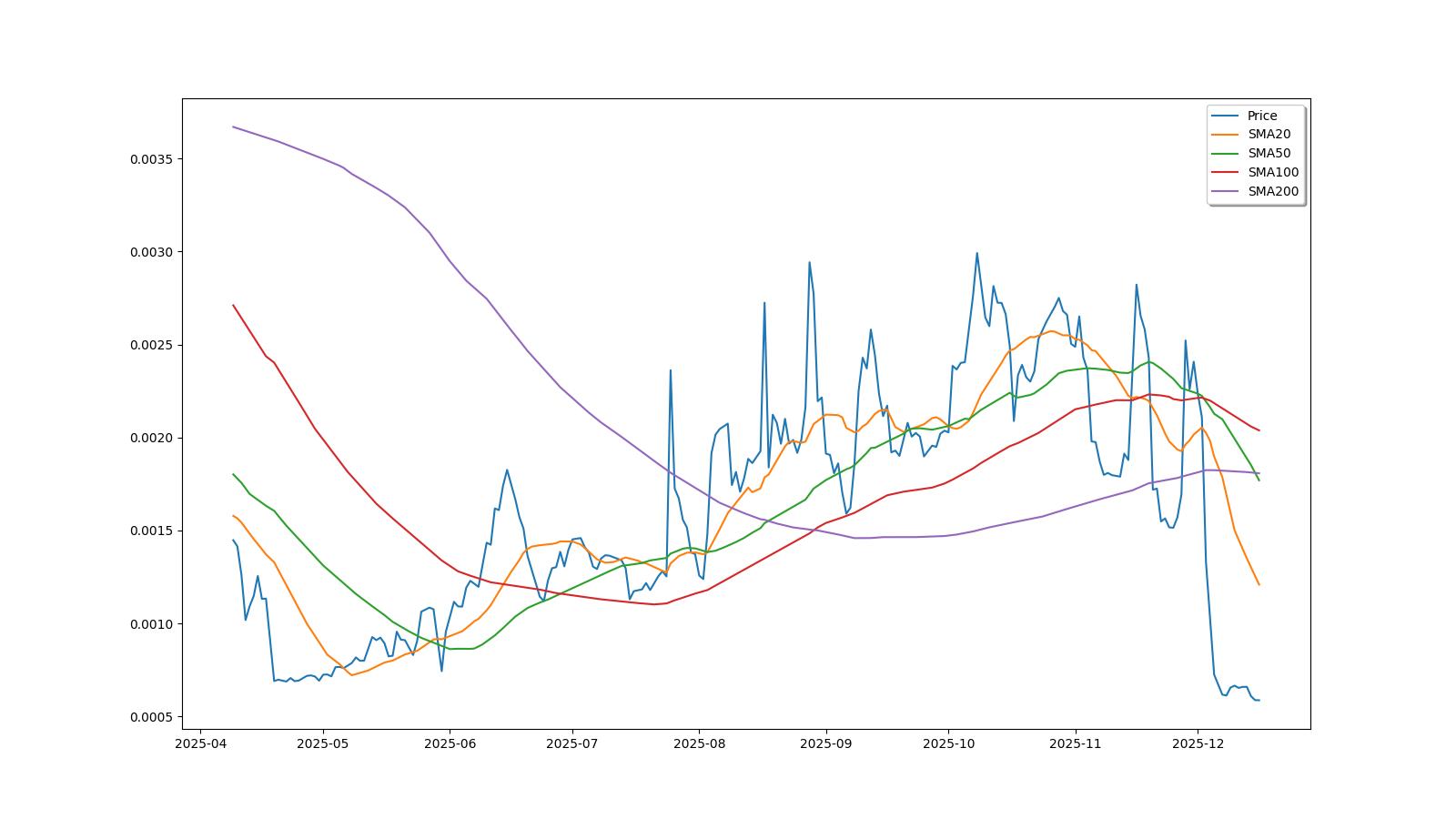 Supe Infinity Simple Moving Averages