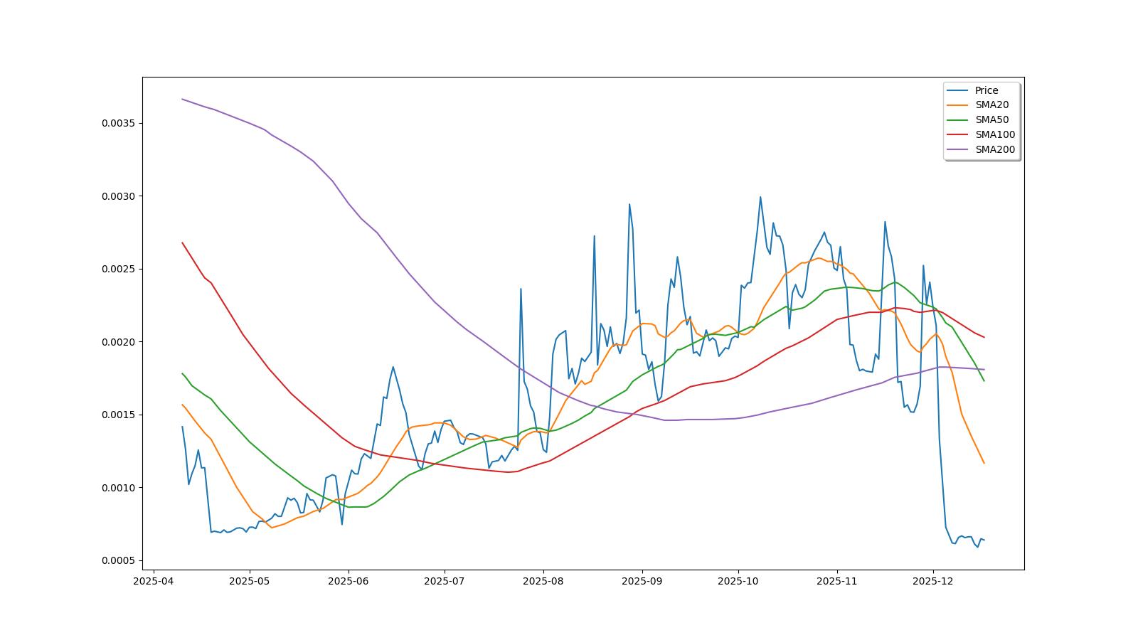 Supe Infinity Simple Moving Averages