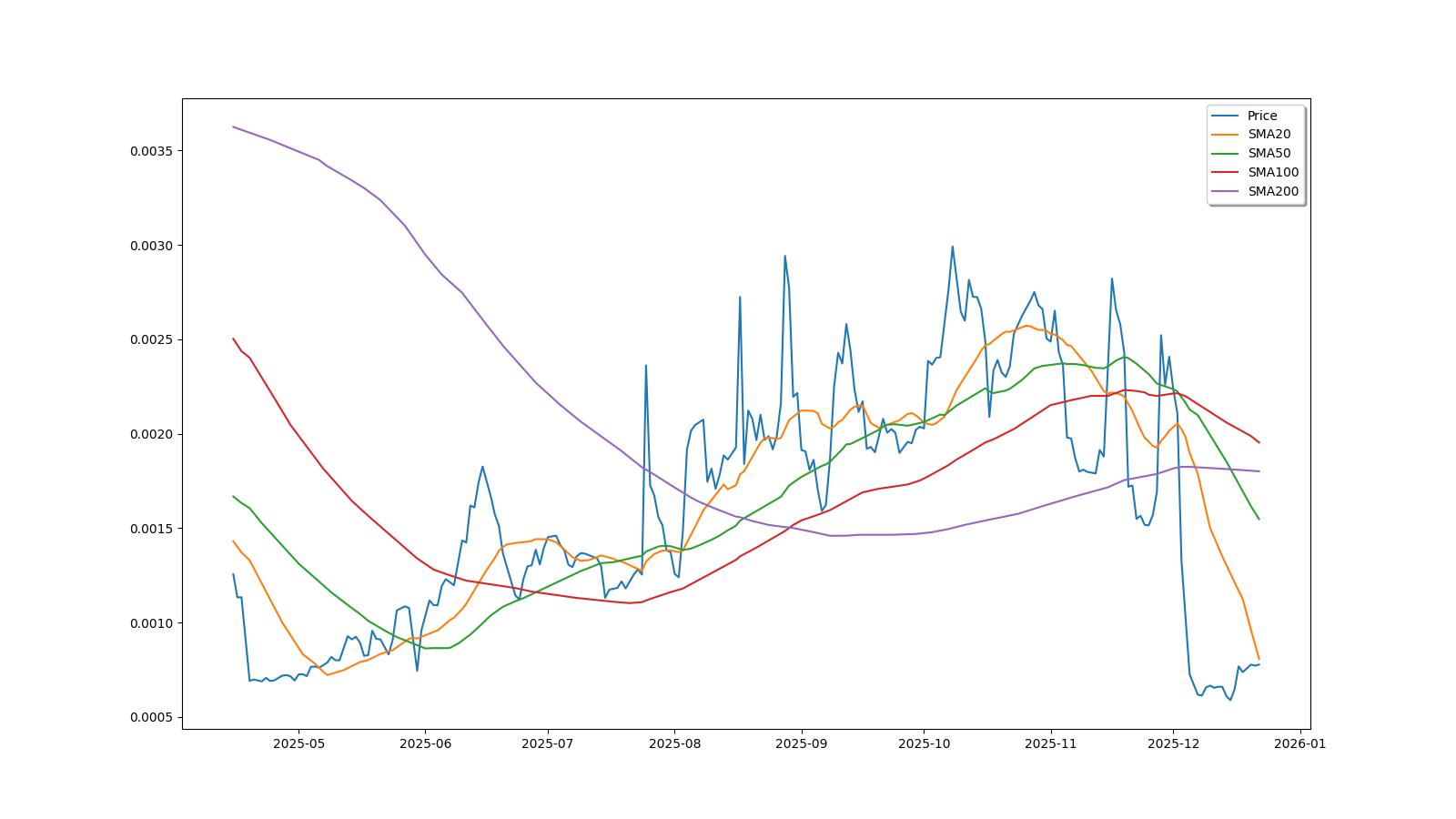 Supe Infinity Simple Moving Averages