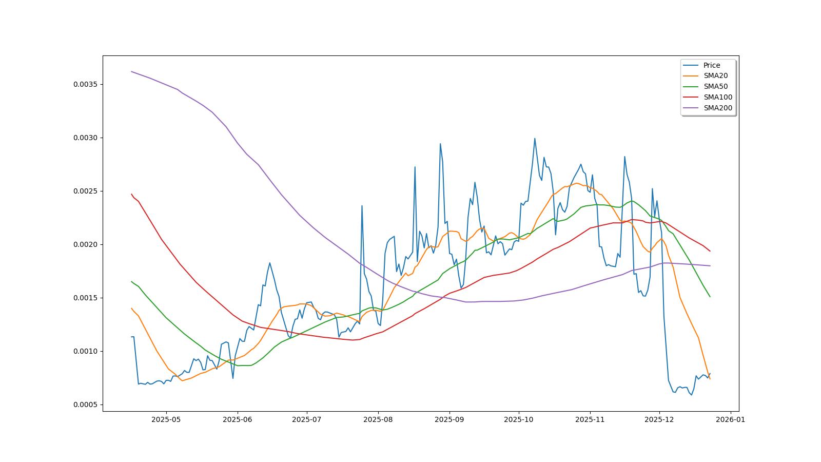 Supe Infinity Simple Moving Averages