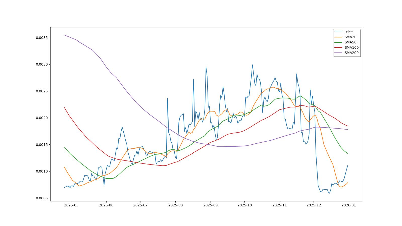 Supe Infinity Simple Moving Averages