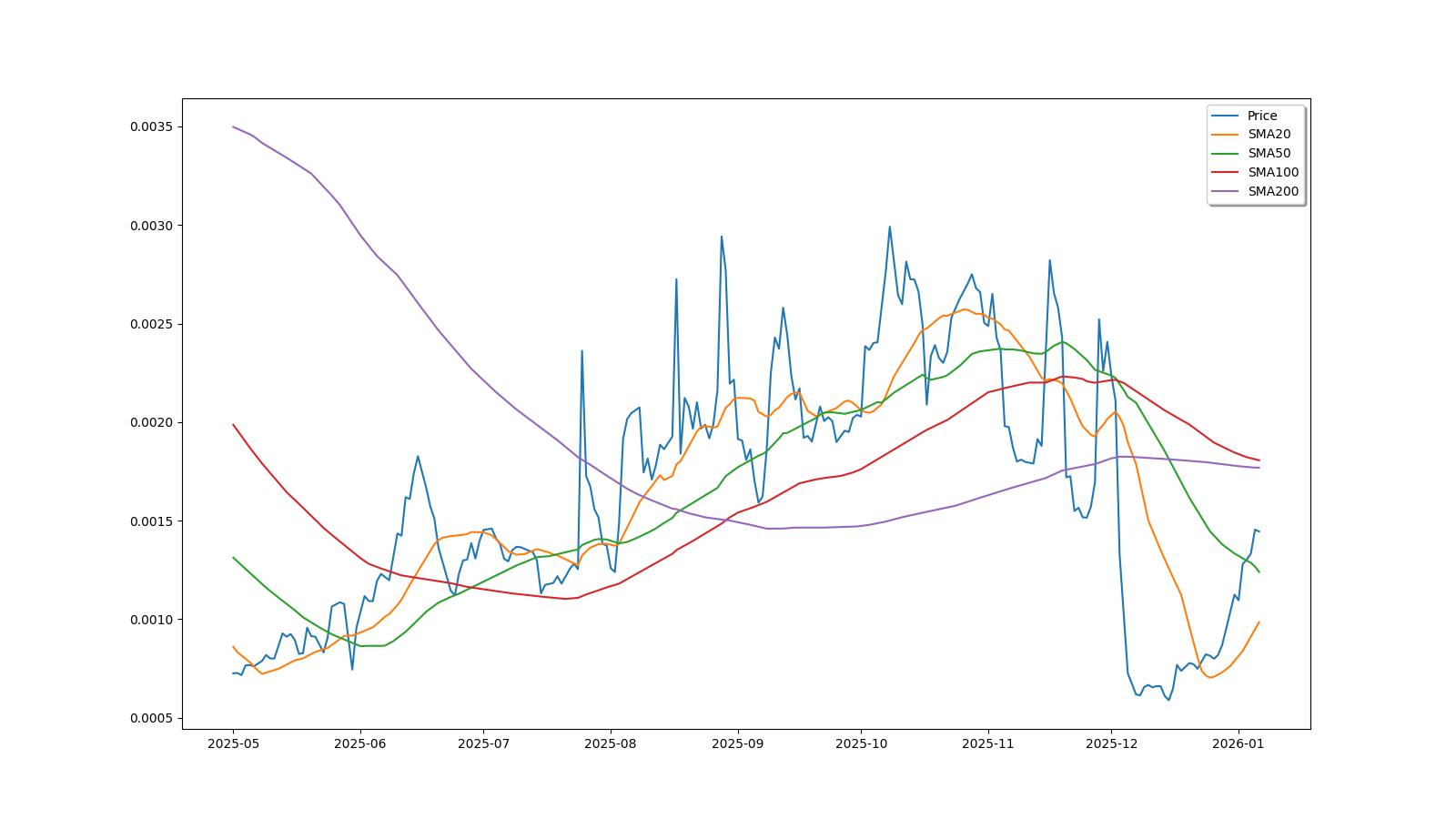Supe Infinity Simple Moving Averages