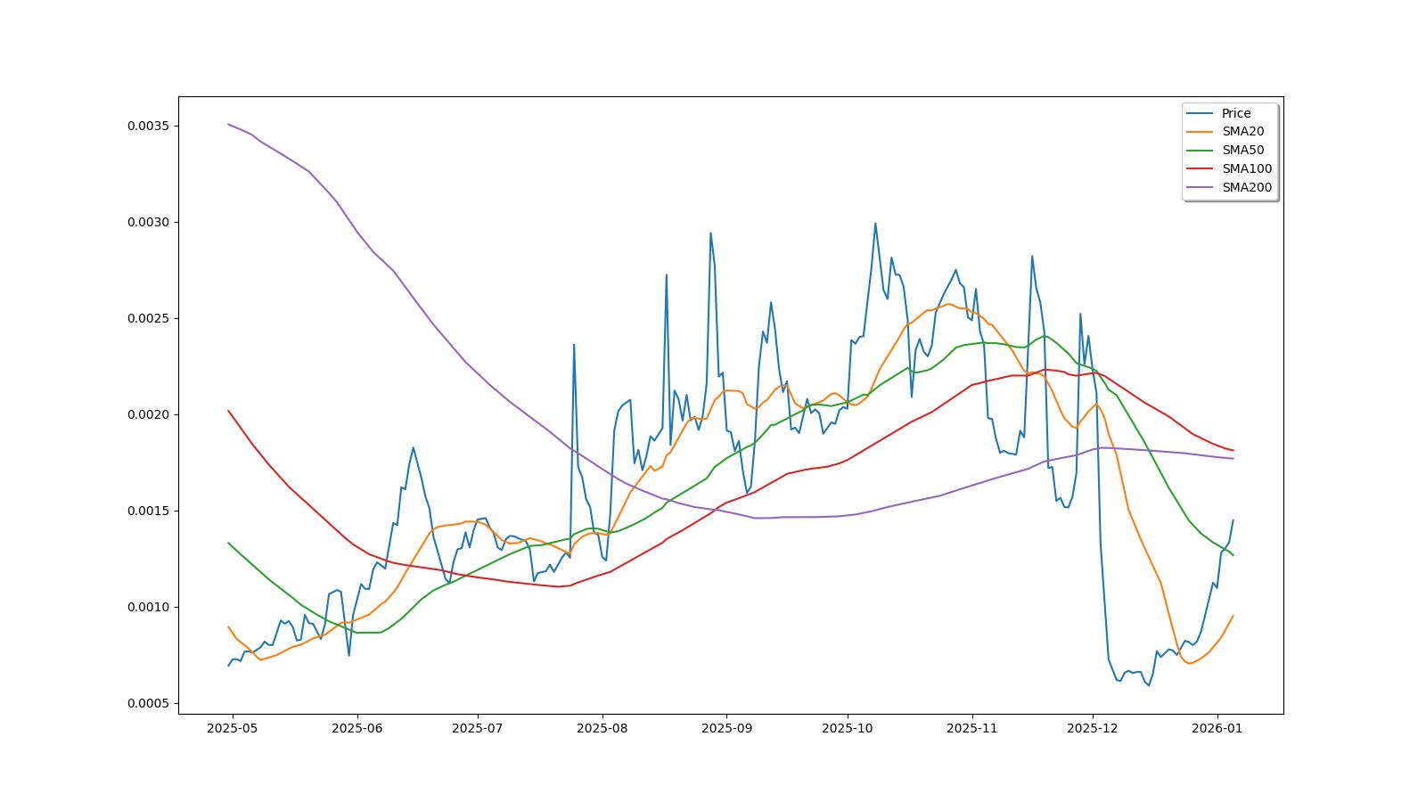 Supe Infinity Simple Moving Averages