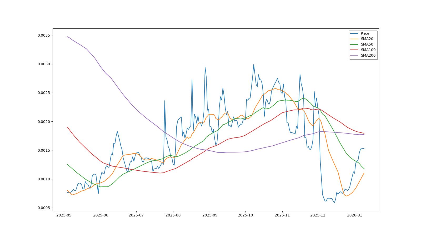 Supe Infinity Simple Moving Averages