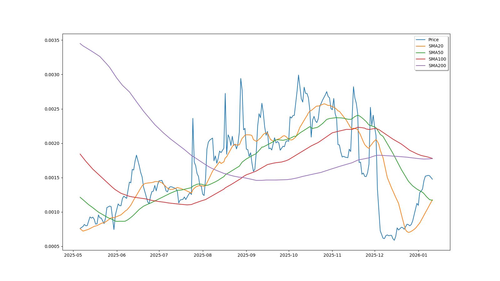 Supe Infinity Simple Moving Averages