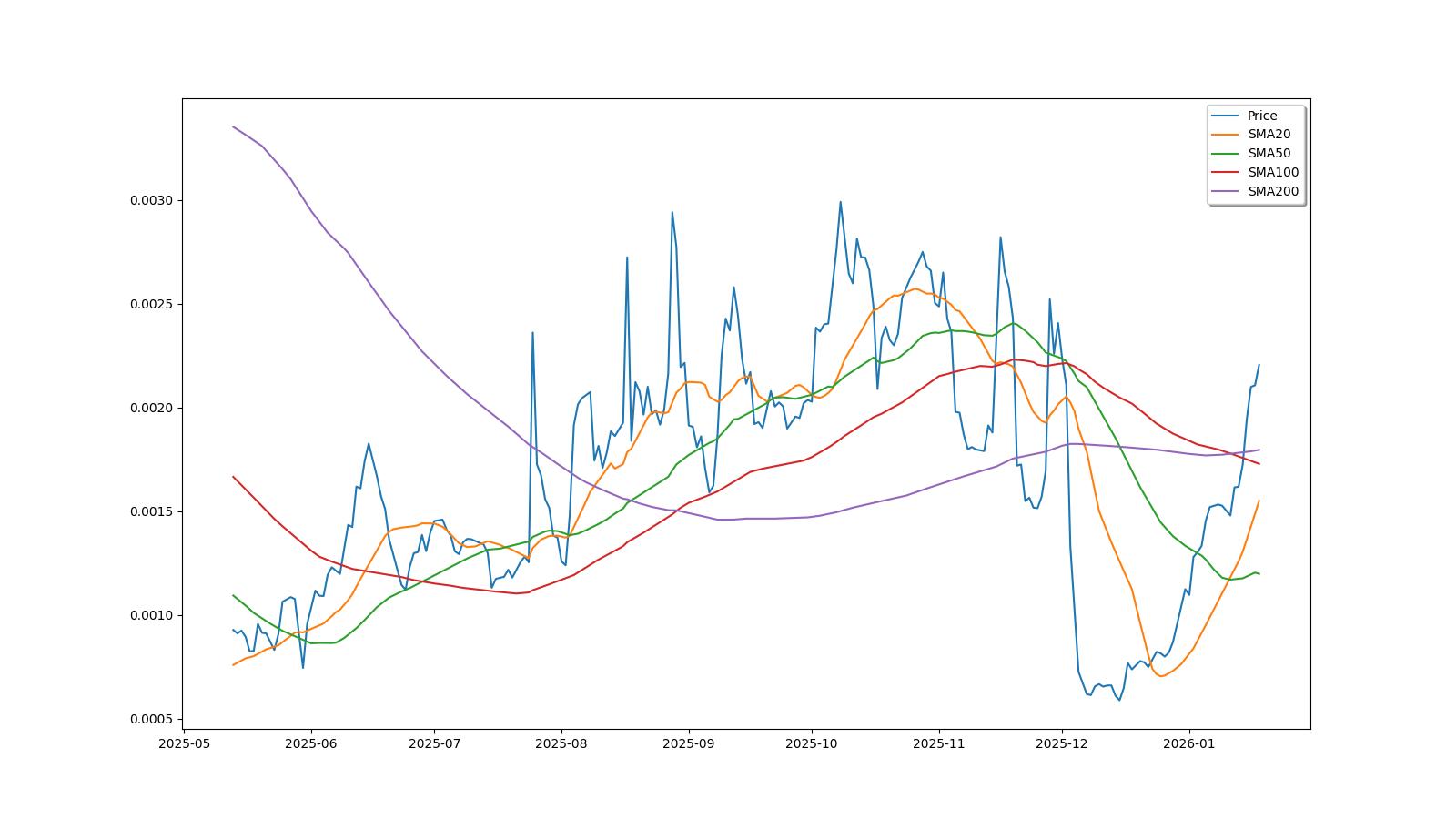 Supe Infinity Simple Moving Averages