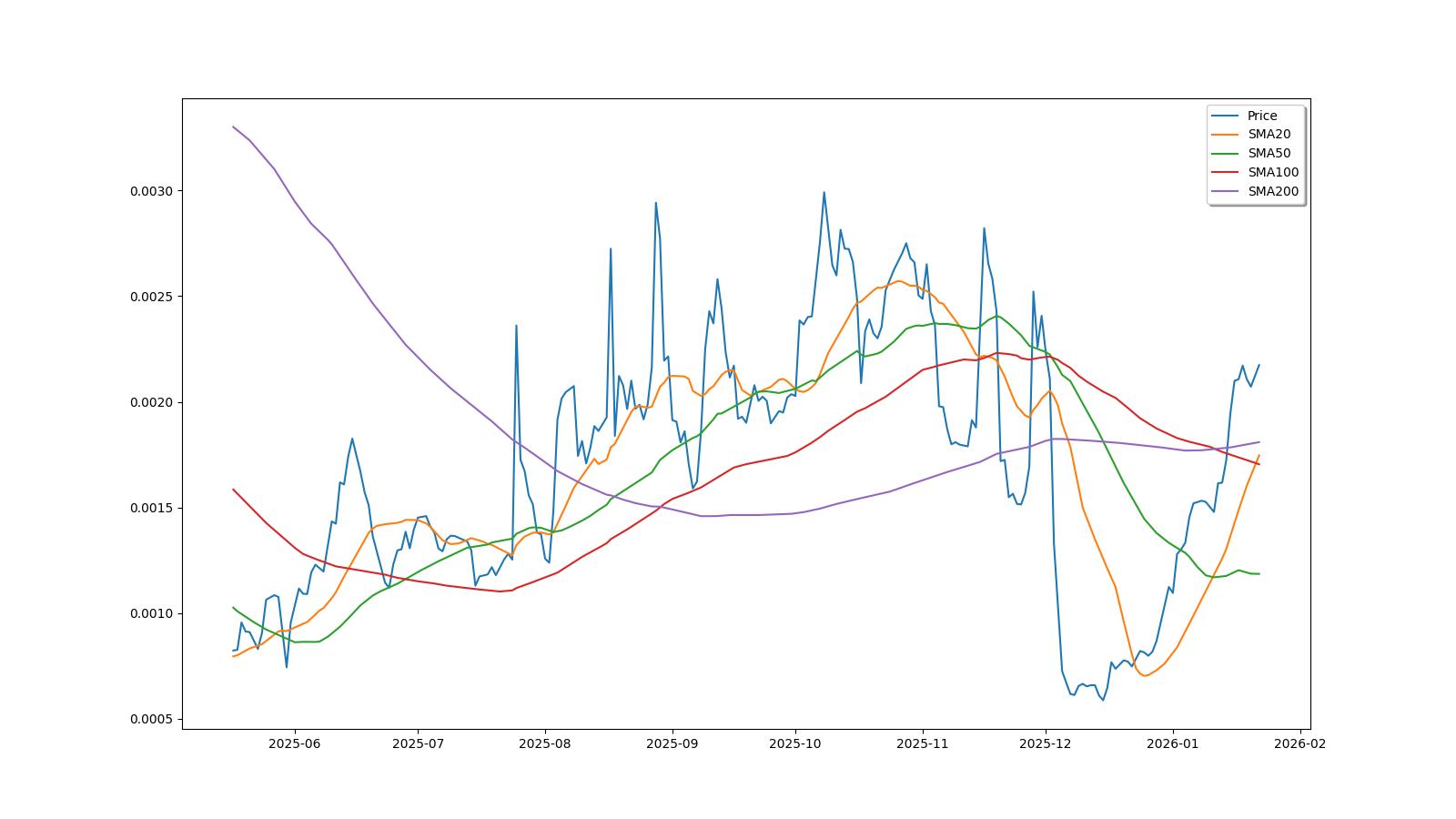 Supe Infinity Simple Moving Averages