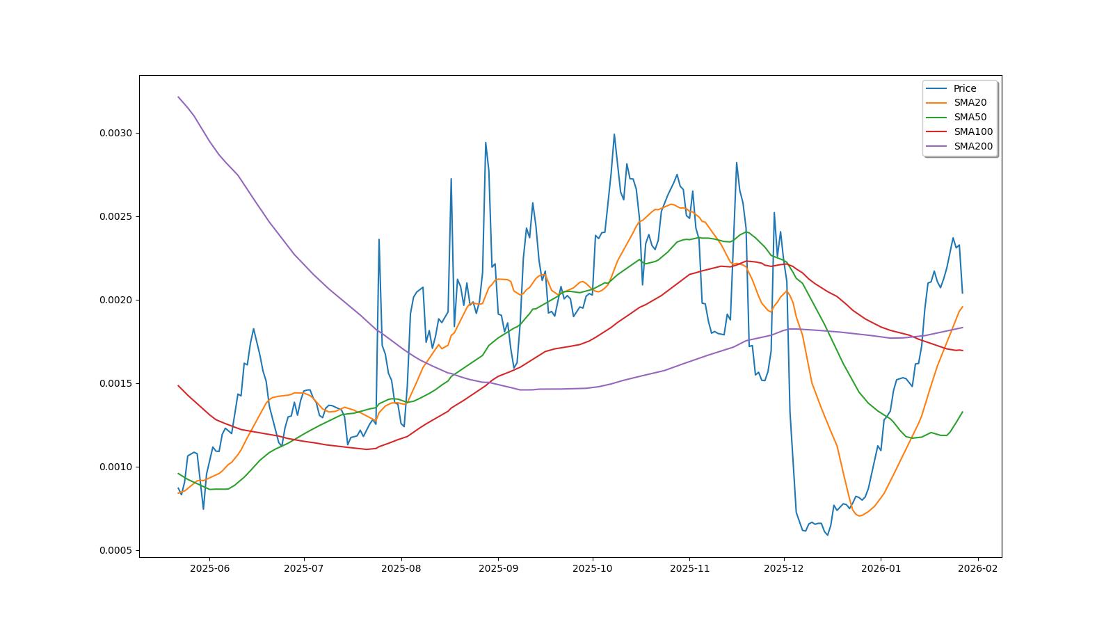 Supe Infinity Simple Moving Averages