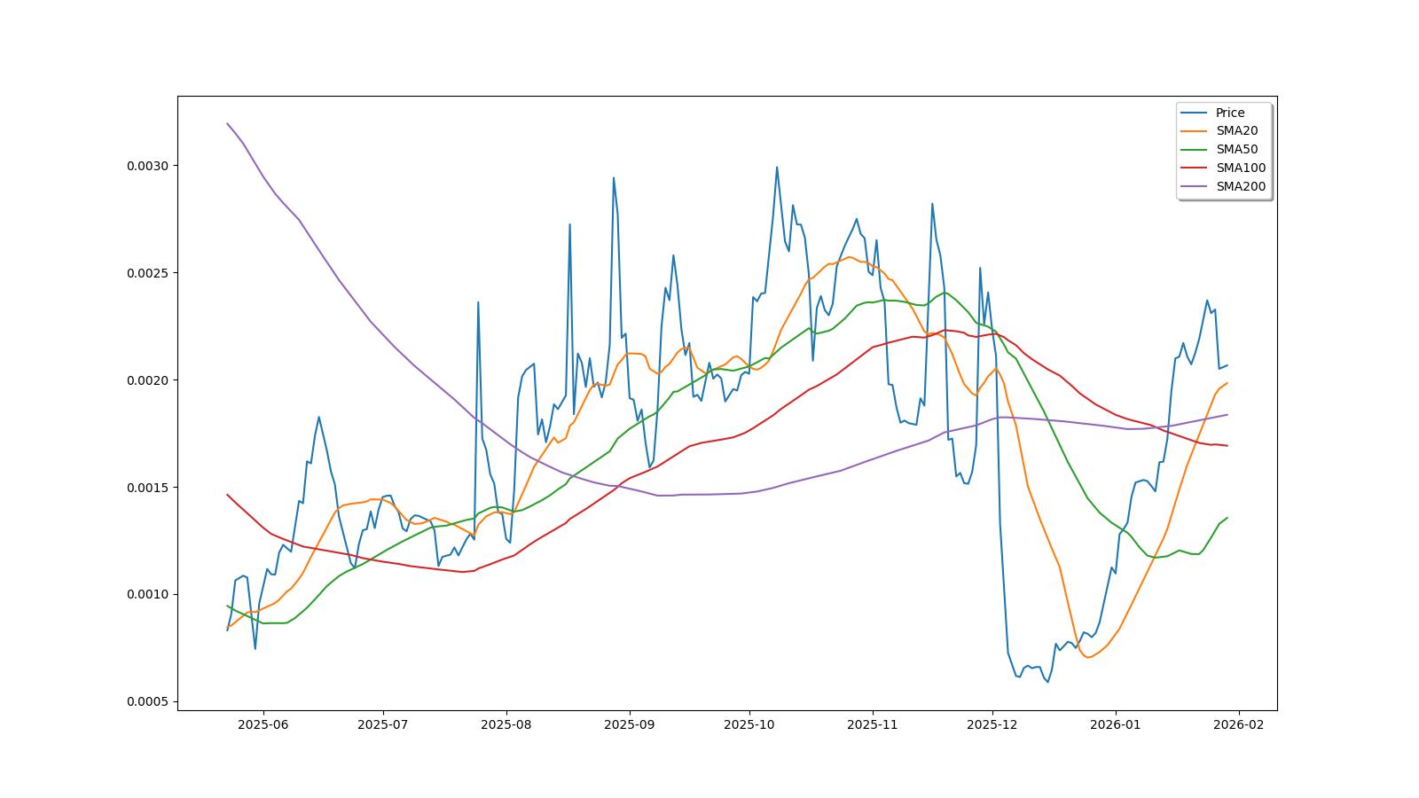 Supe Infinity Simple Moving Averages