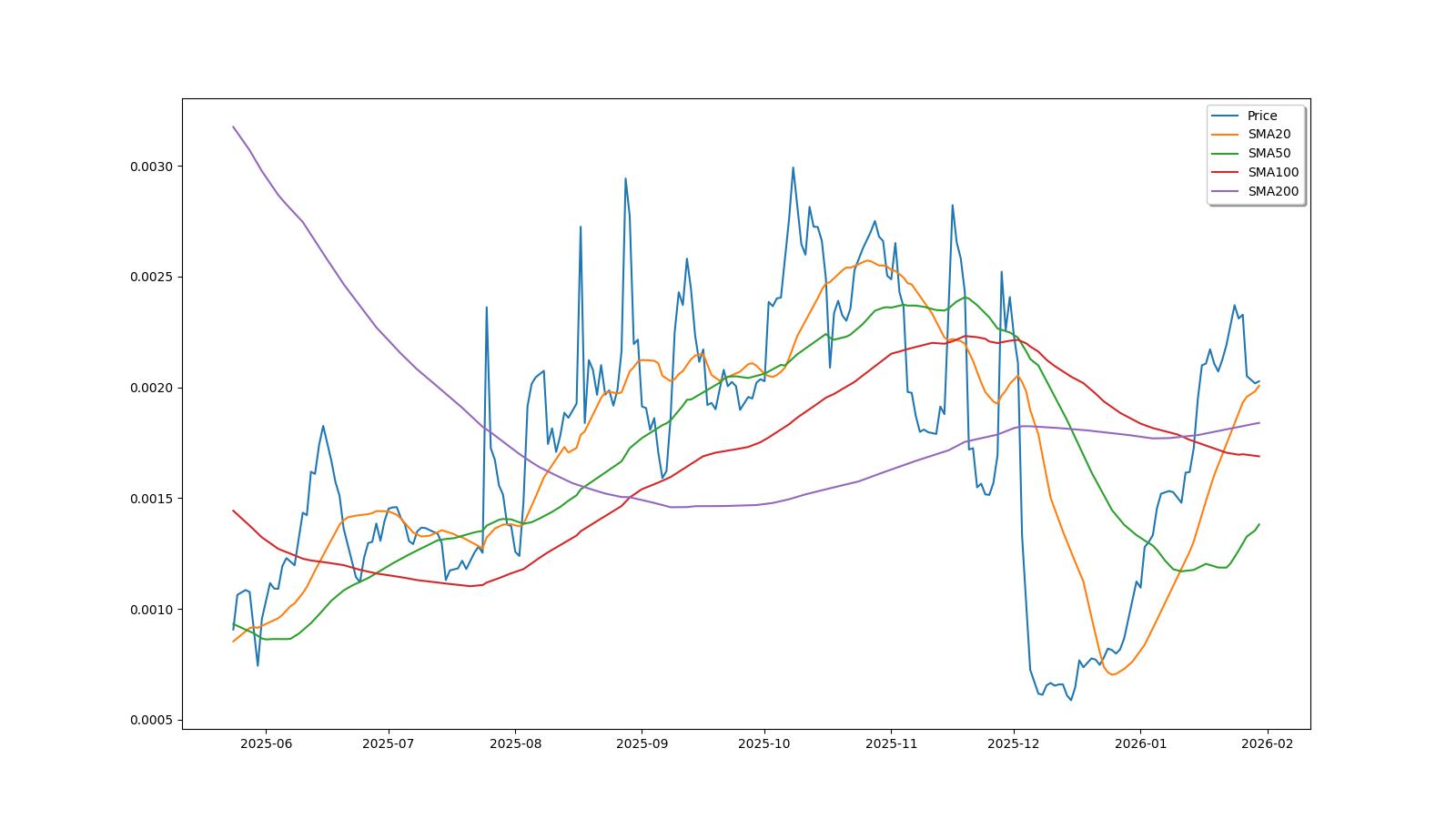 Supe Infinity Simple Moving Averages