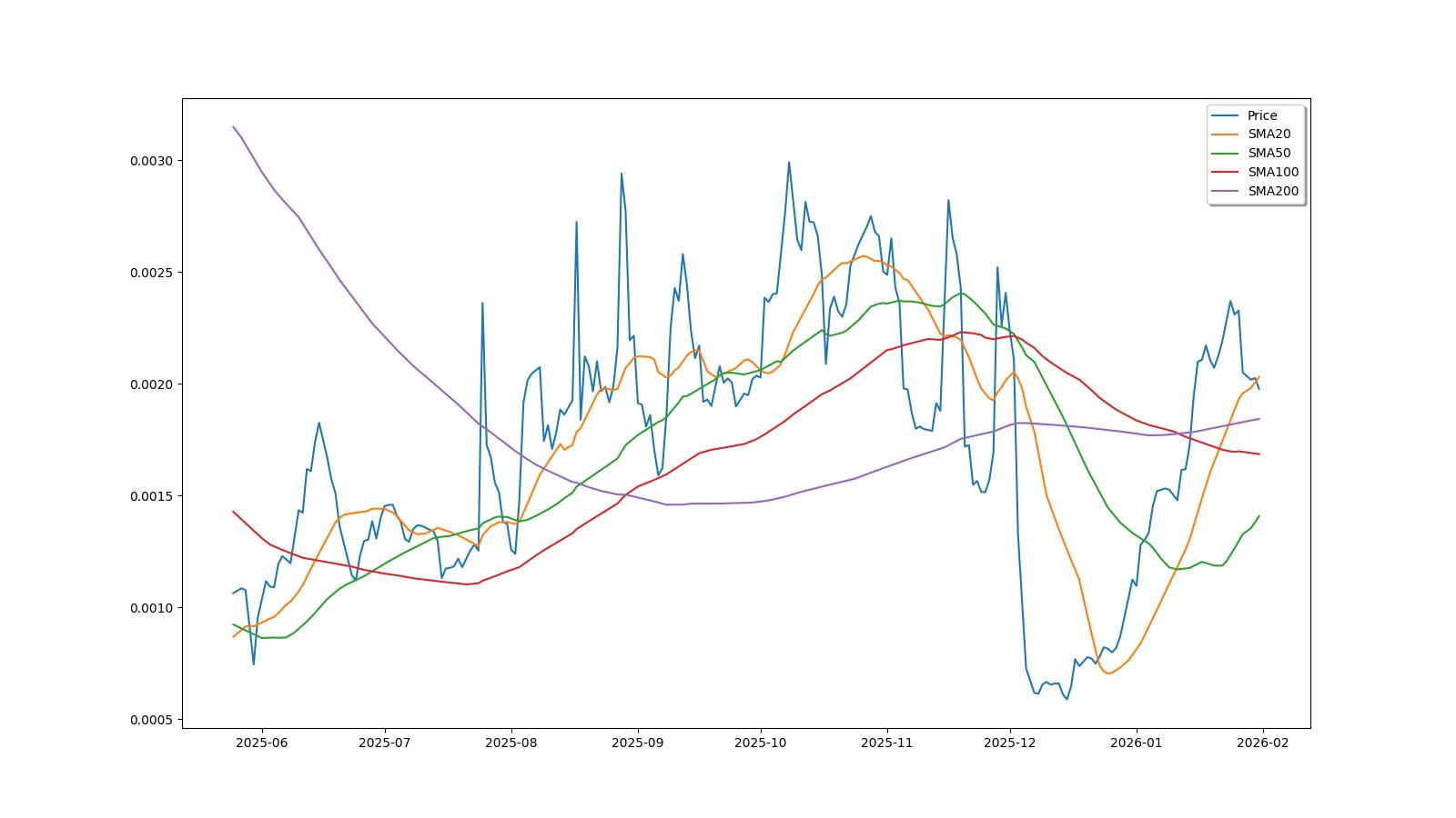 Supe Infinity Simple Moving Averages