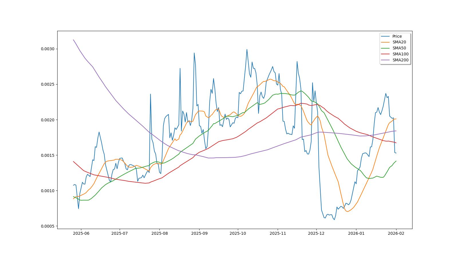 Supe Infinity Simple Moving Averages