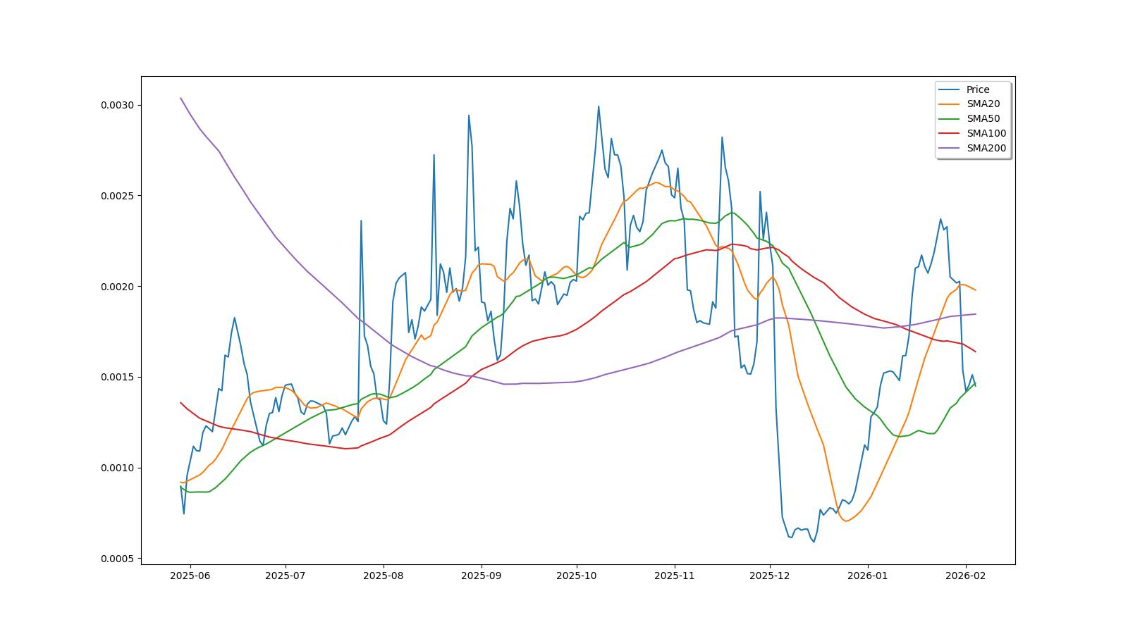 Supe Infinity Simple Moving Averages