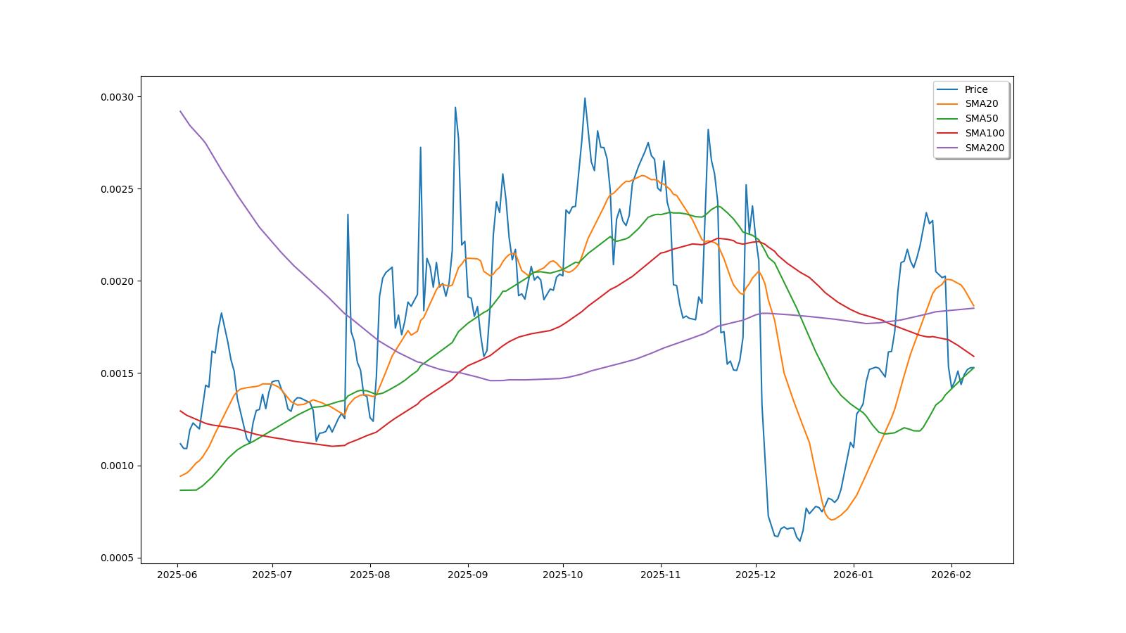 Supe Infinity Simple Moving Averages