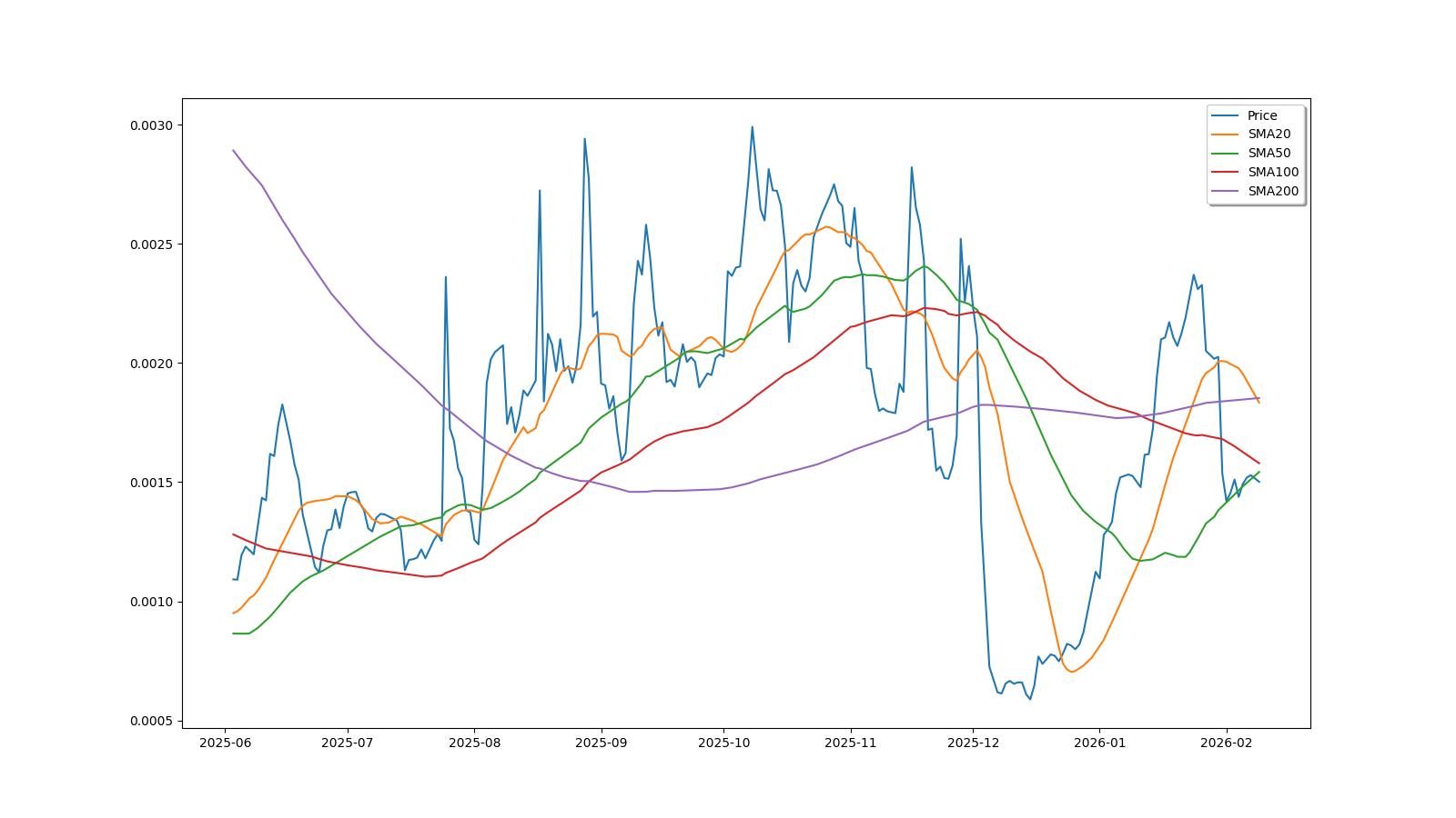 Supe Infinity Simple Moving Averages
