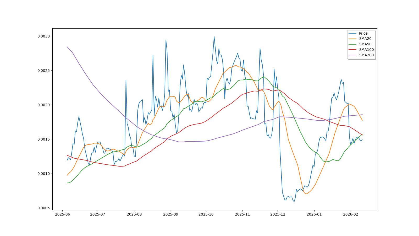 Supe Infinity Simple Moving Averages