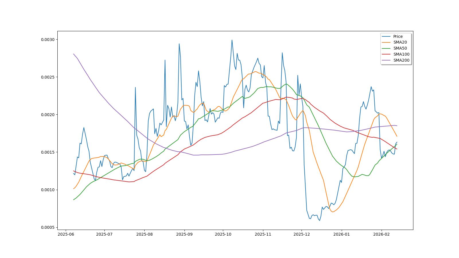 Supe Infinity Simple Moving Averages