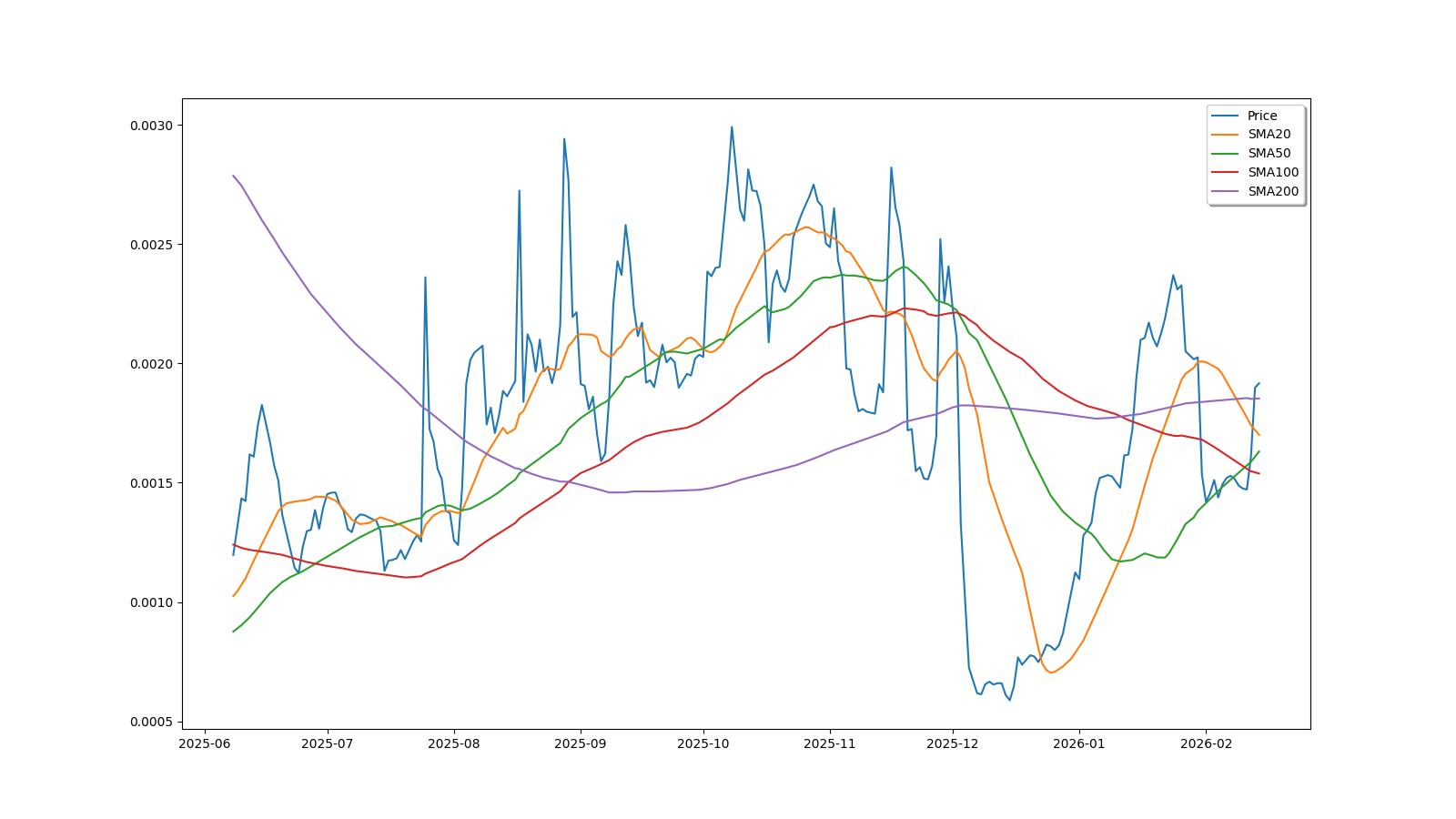 Supe Infinity Simple Moving Averages