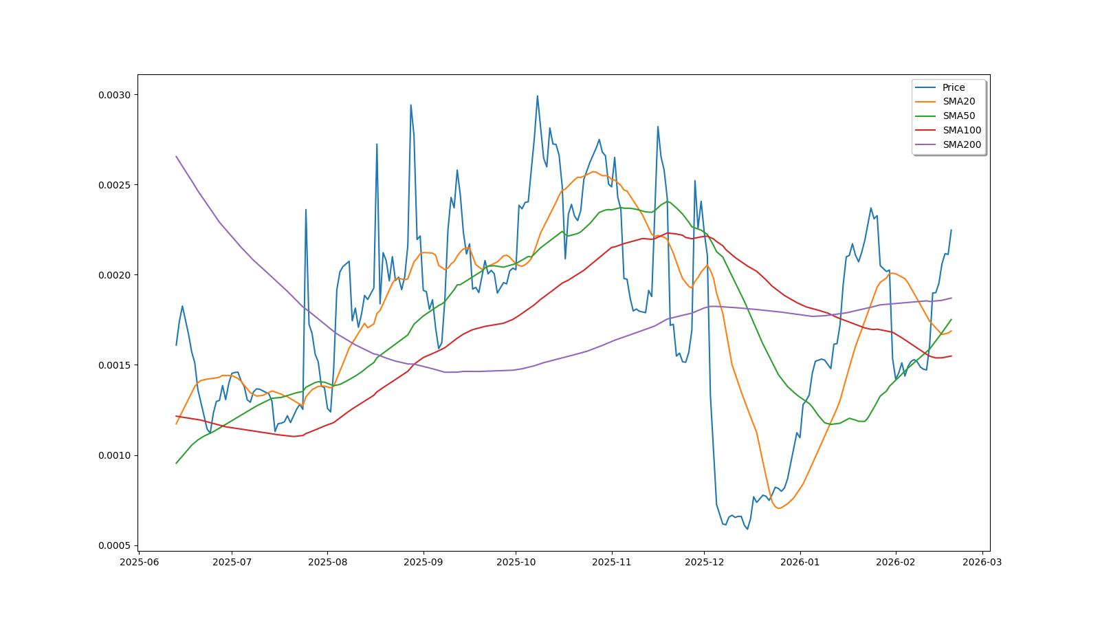 Supe Infinity Simple Moving Averages