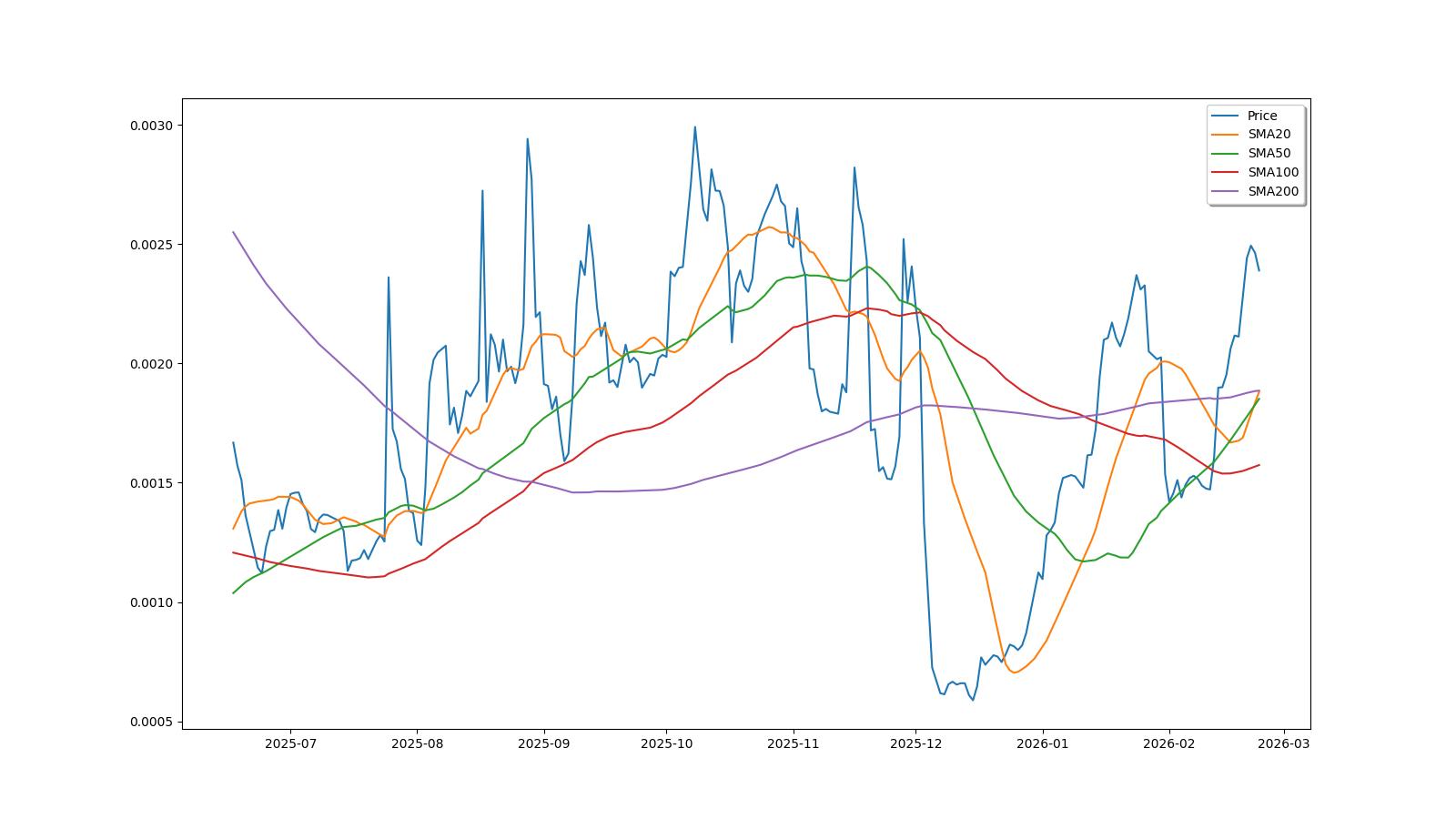 Supe Infinity Simple Moving Averages