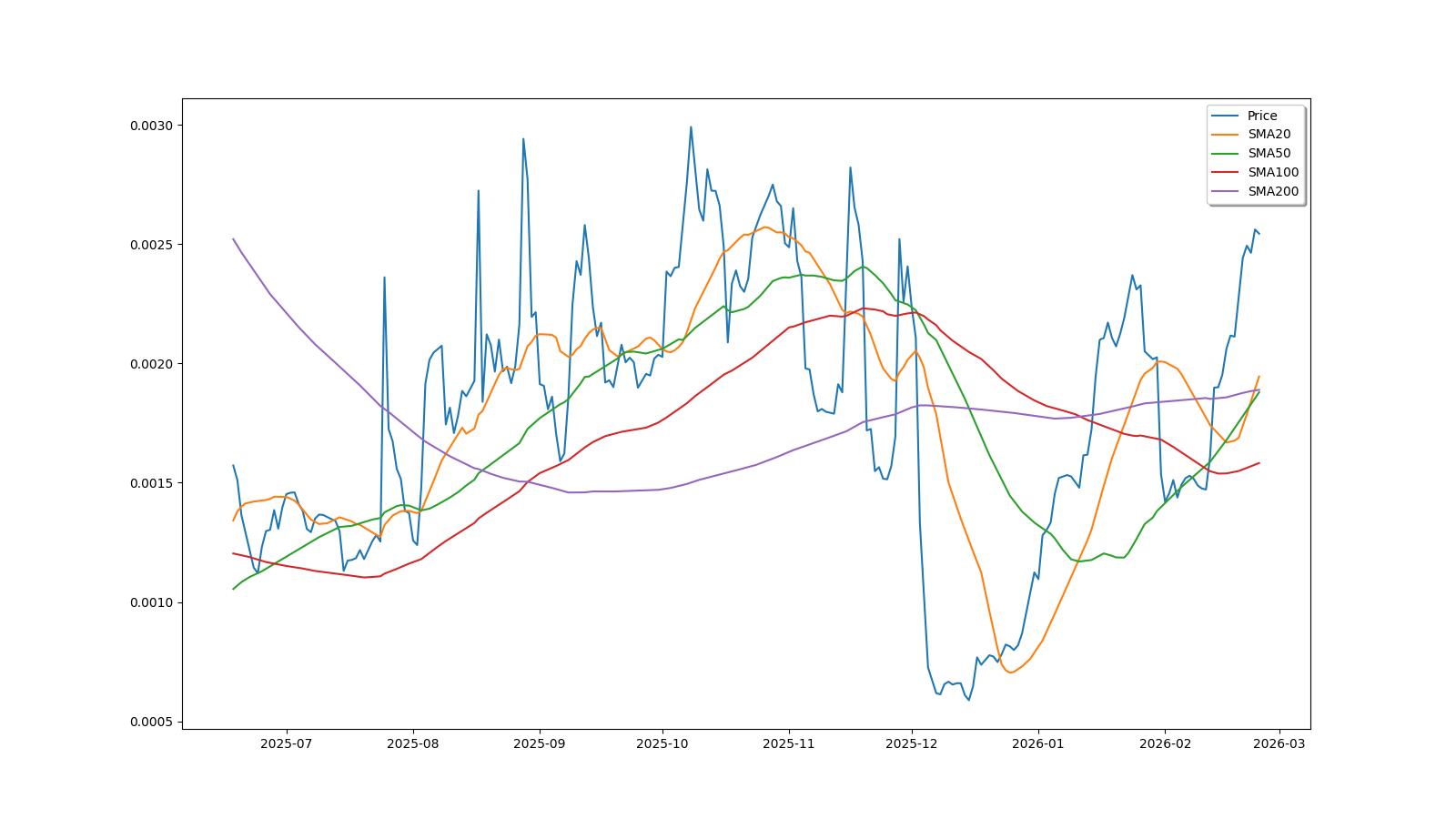 Supe Infinity Simple Moving Averages