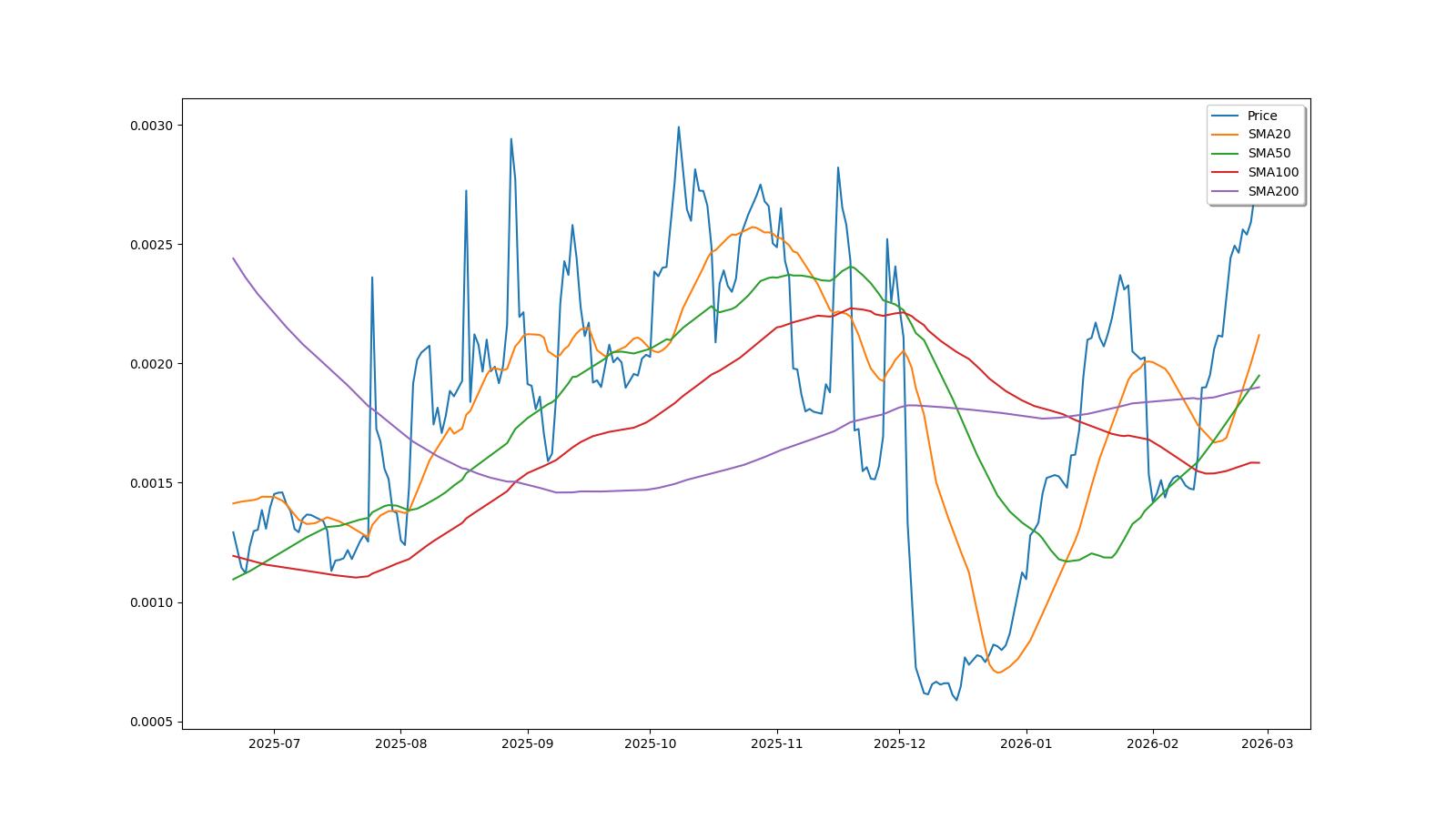 Supe Infinity Simple Moving Averages