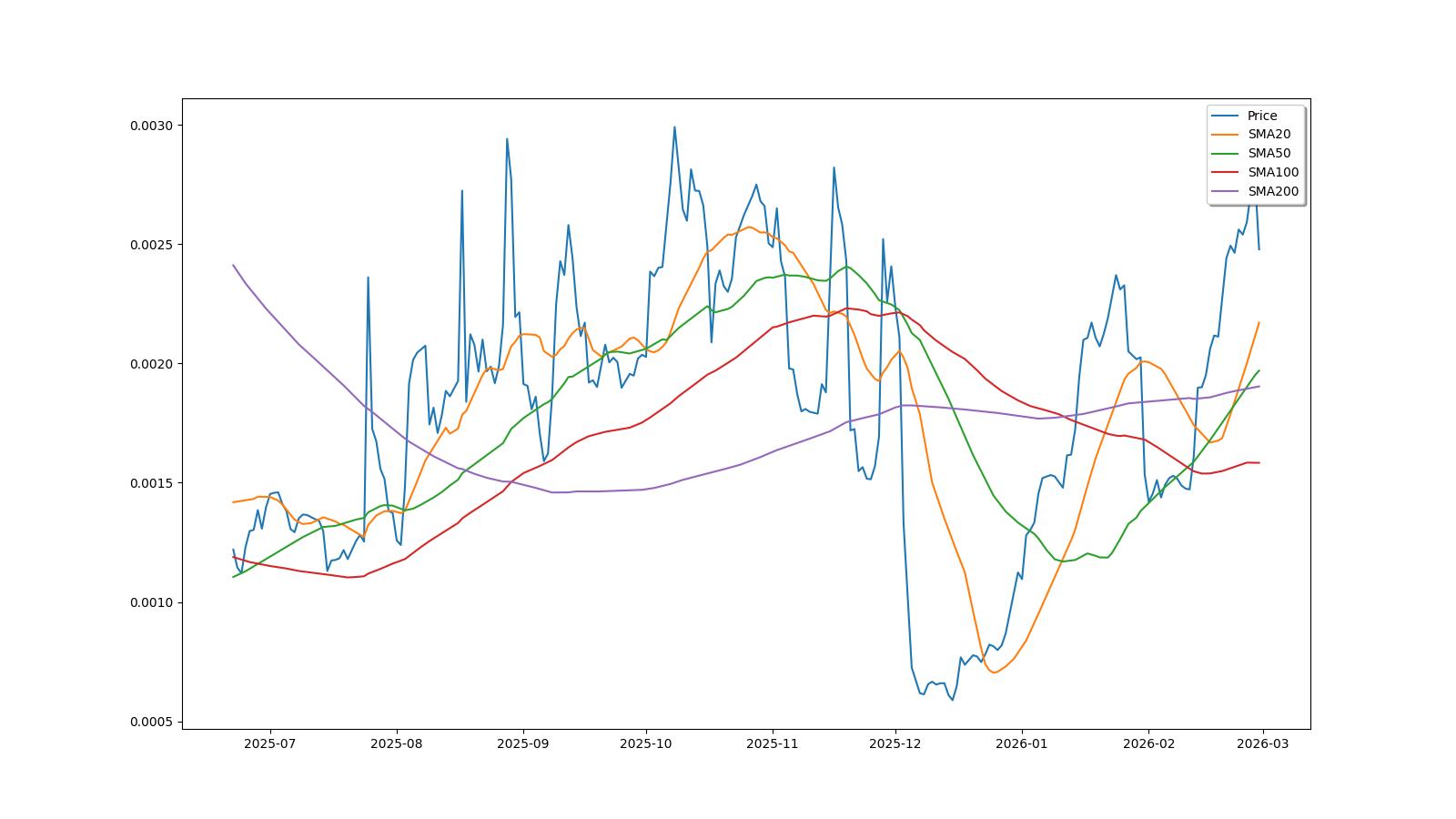 Supe Infinity Simple Moving Averages