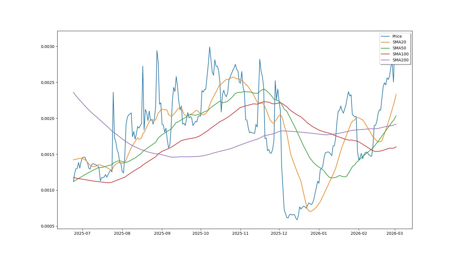 Supe Infinity Simple Moving Averages