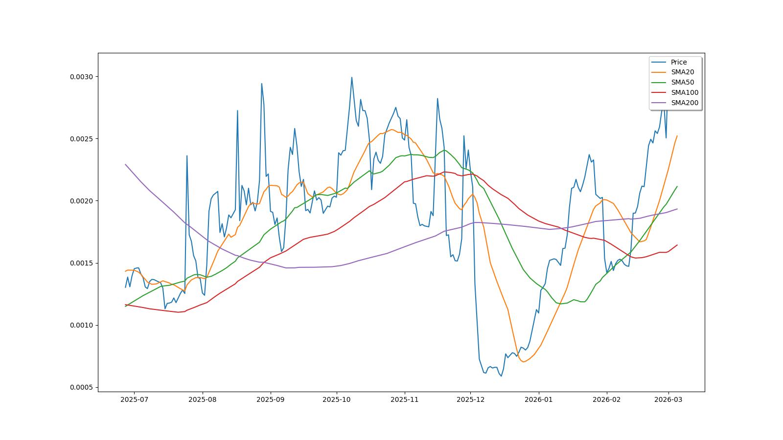 Supe Infinity Simple Moving Averages