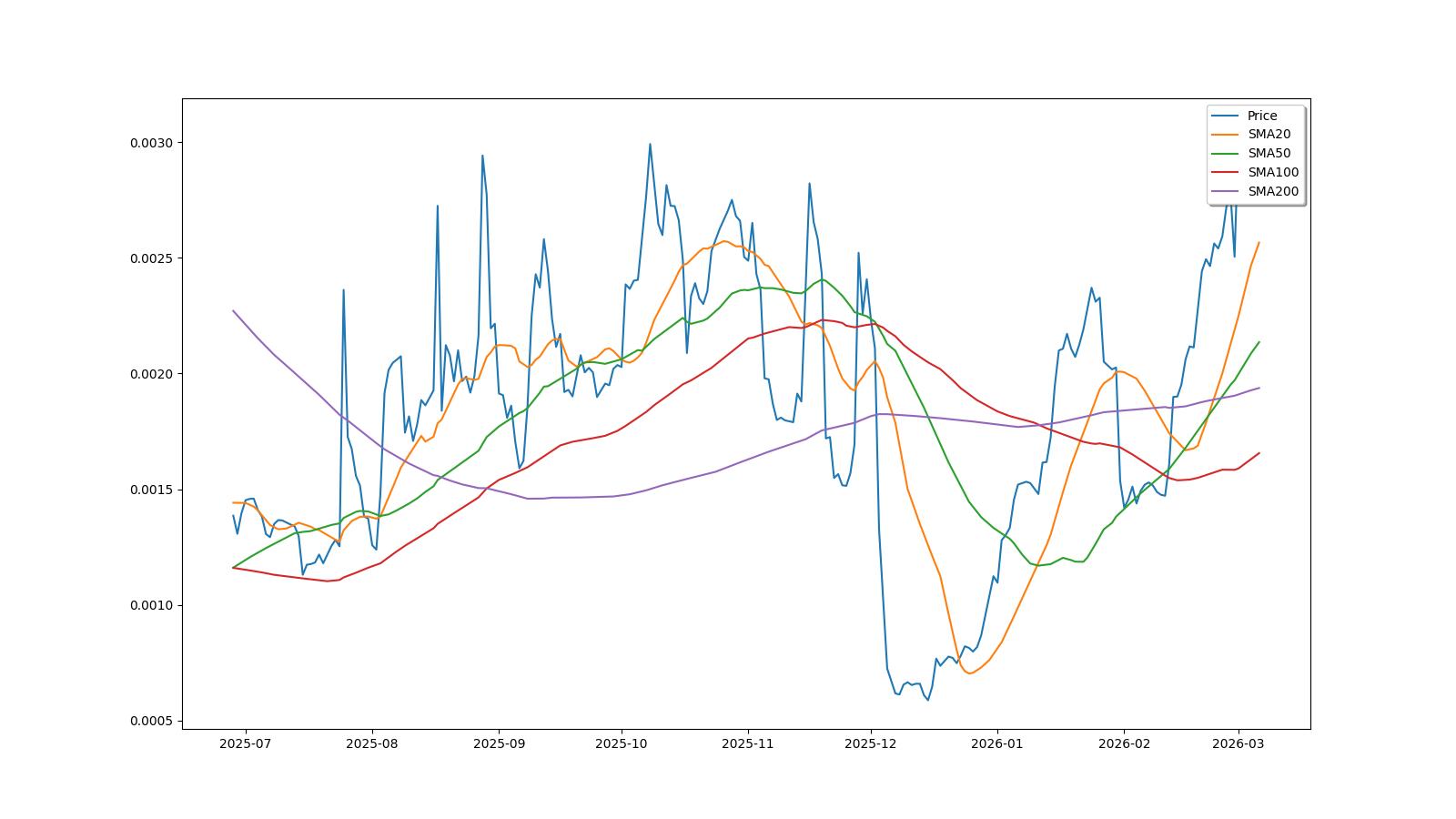 Supe Infinity Simple Moving Averages