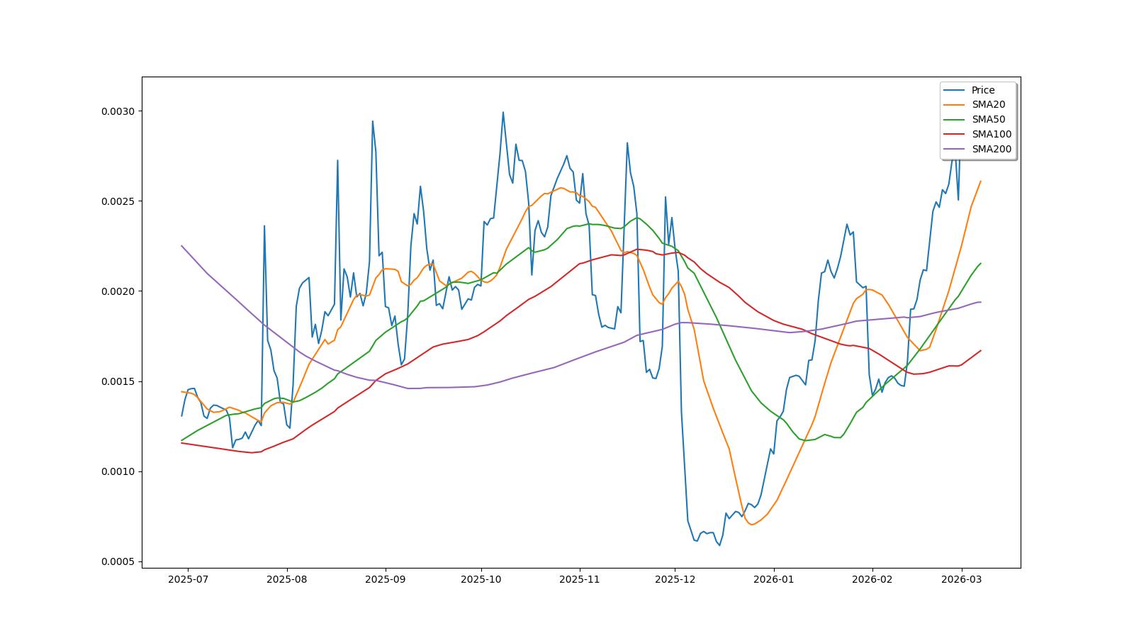Supe Infinity Simple Moving Averages