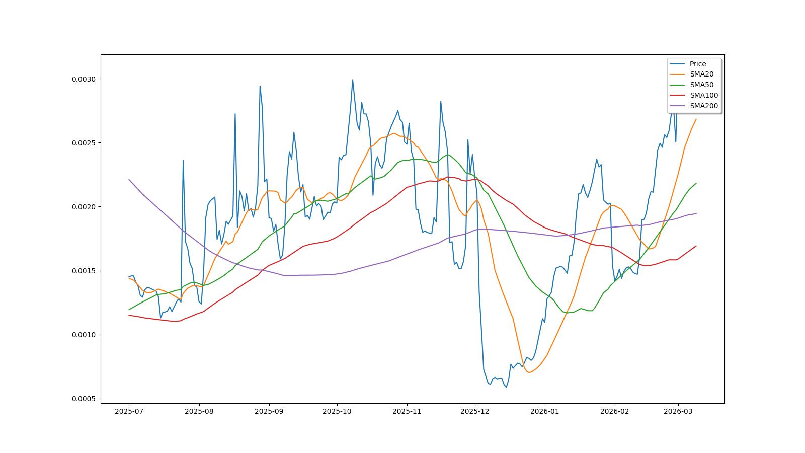 Supe Infinity Simple Moving Averages
