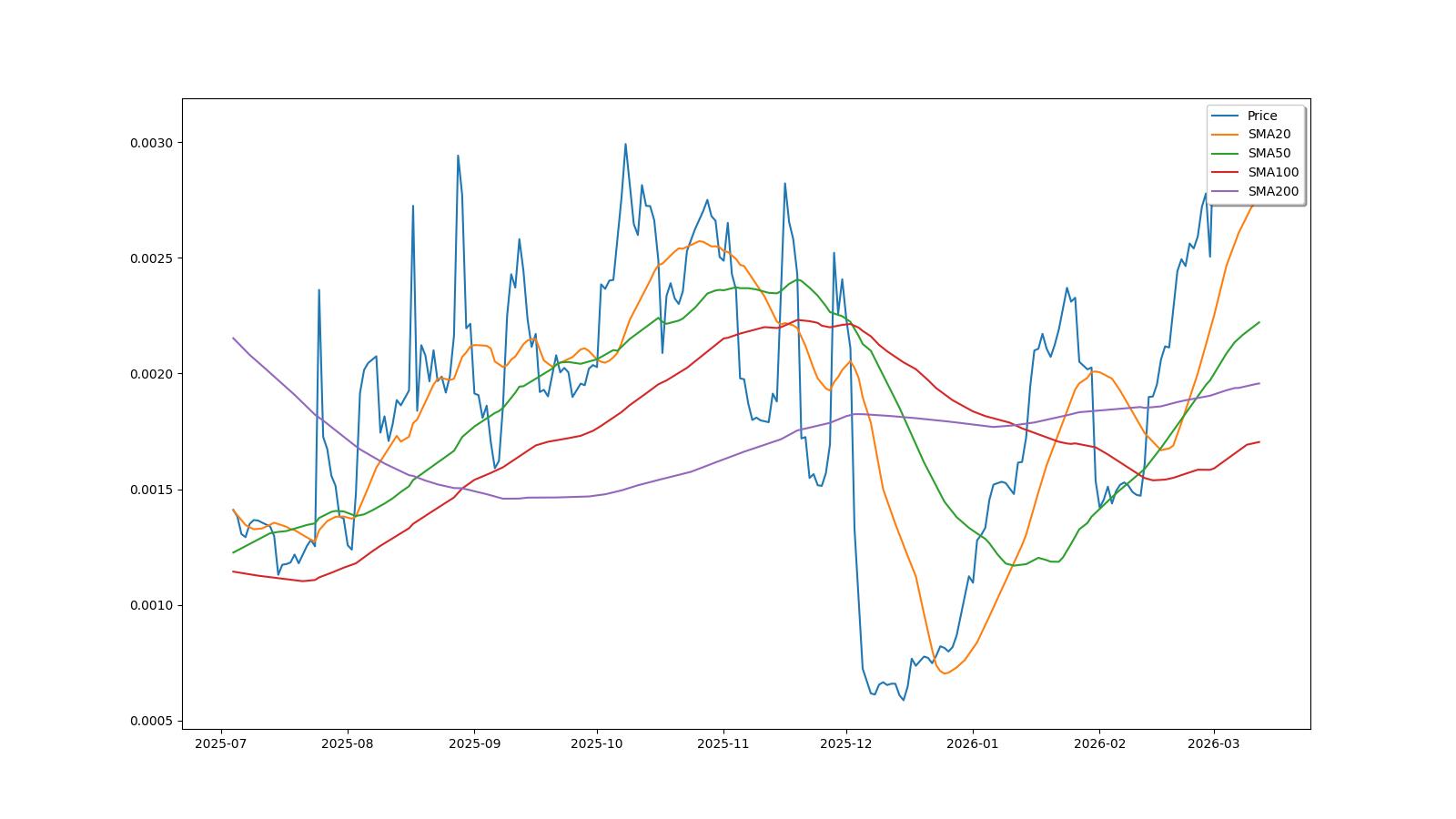 Supe Infinity Simple Moving Averages