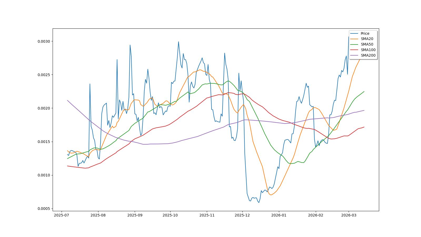 Supe Infinity Simple Moving Averages