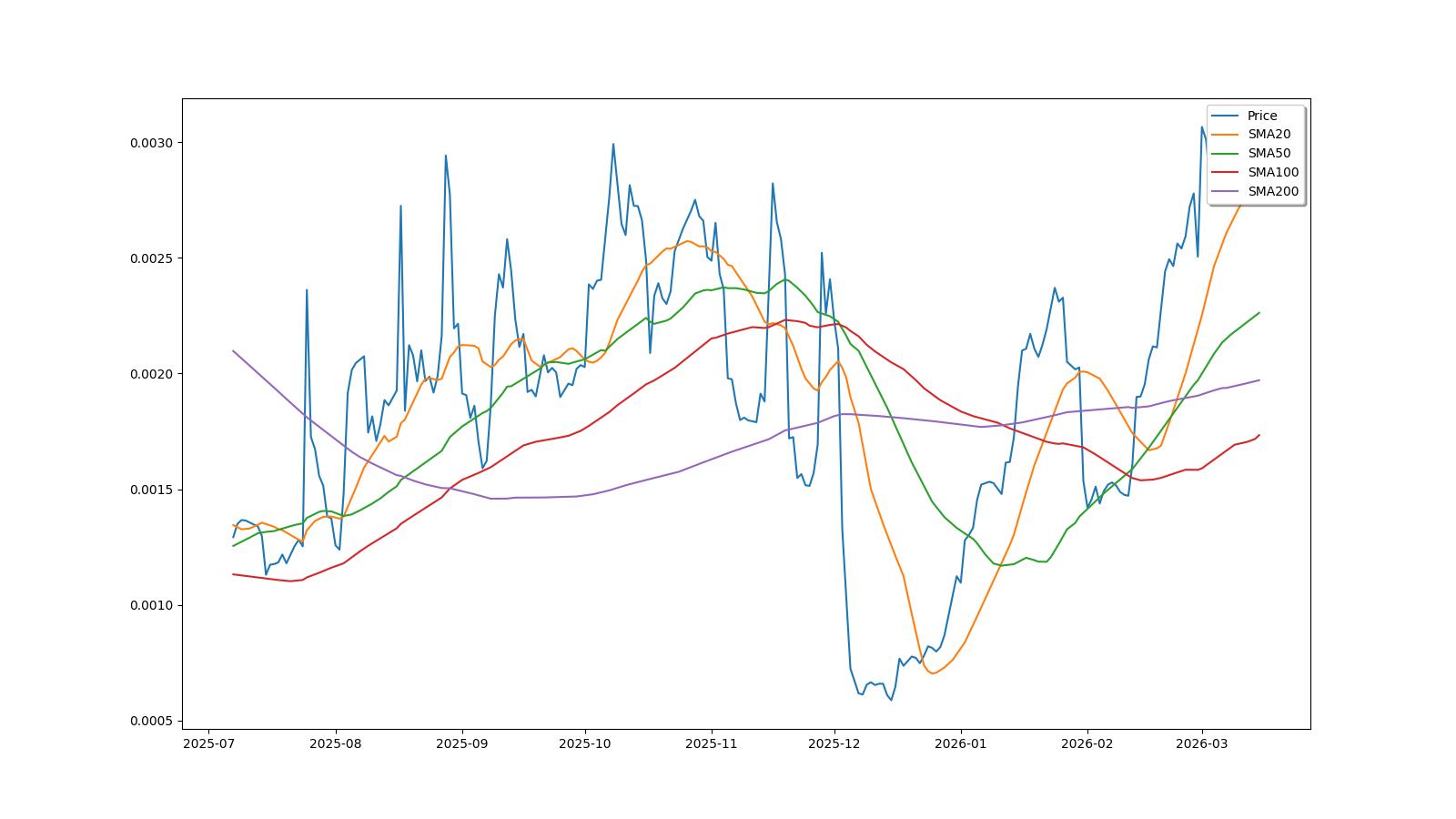 Supe Infinity Simple Moving Averages